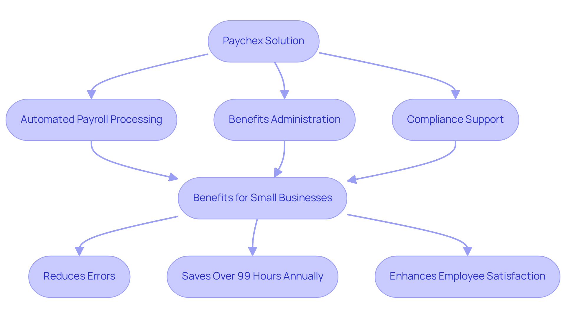 This flowchart shows how Paychex integrates various functions to help small businesses. Each feature leads to specific benefits, making it easier for employers to manage payroll and benefits efficiently.