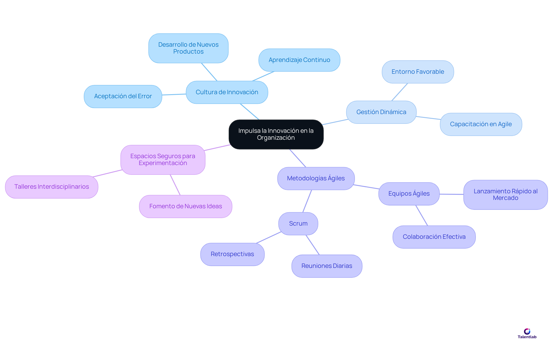 Este mindmap muestra cómo diferentes conceptos se relacionan para impulsar la innovación en las organizaciones de retail. Comienza en el centro con la idea principal y sigue las ramas para explorar cada aspecto que contribuye a crear un entorno innovador.