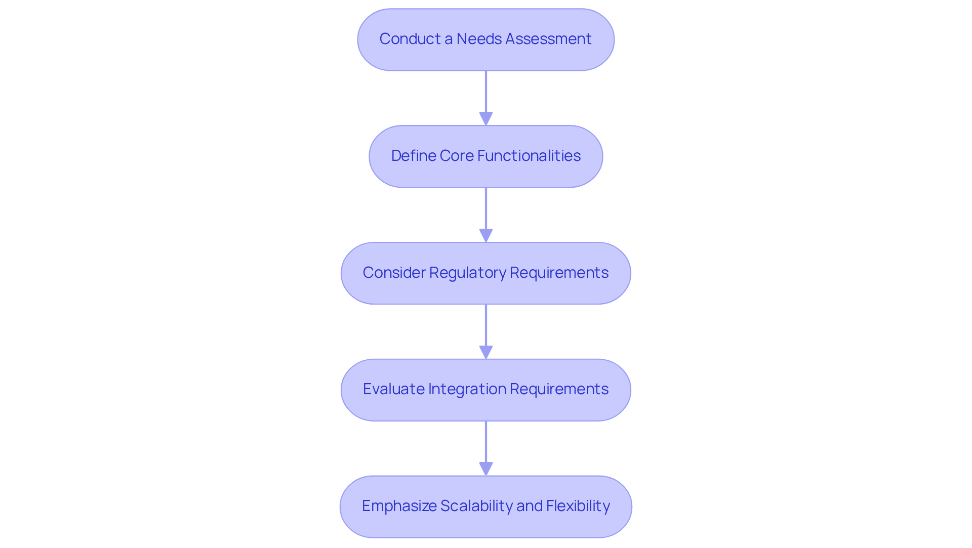 Each box represents a step in the process of identifying your hedge fund's needs. Follow the arrows to see how each step leads to the next, helping you build a comprehensive understanding of what your fund requires.