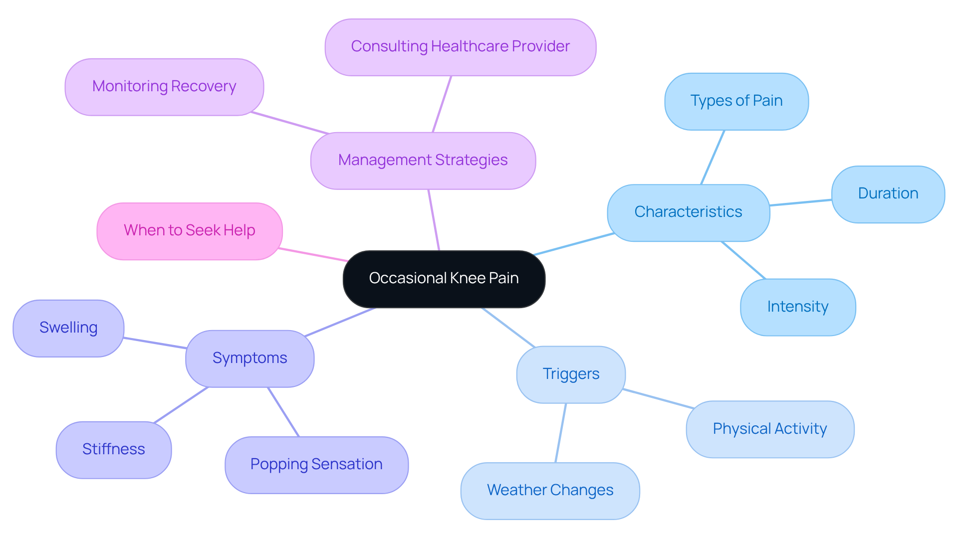 This mindmap helps you explore the different aspects of occasional knee pain. Start at the center with the main topic, then follow the branches to learn about its characteristics, triggers, symptoms, and how to manage it. Each branch provides insights that can help you understand your discomfort better. This mindmap helps you explore the different aspects of occasional knee pain. Start at the center with the main topic, then follow the branches to learn about its characteristics, triggers, symptoms, and how to manage it. Each branch provides insights that can help you understand your discomfort better.