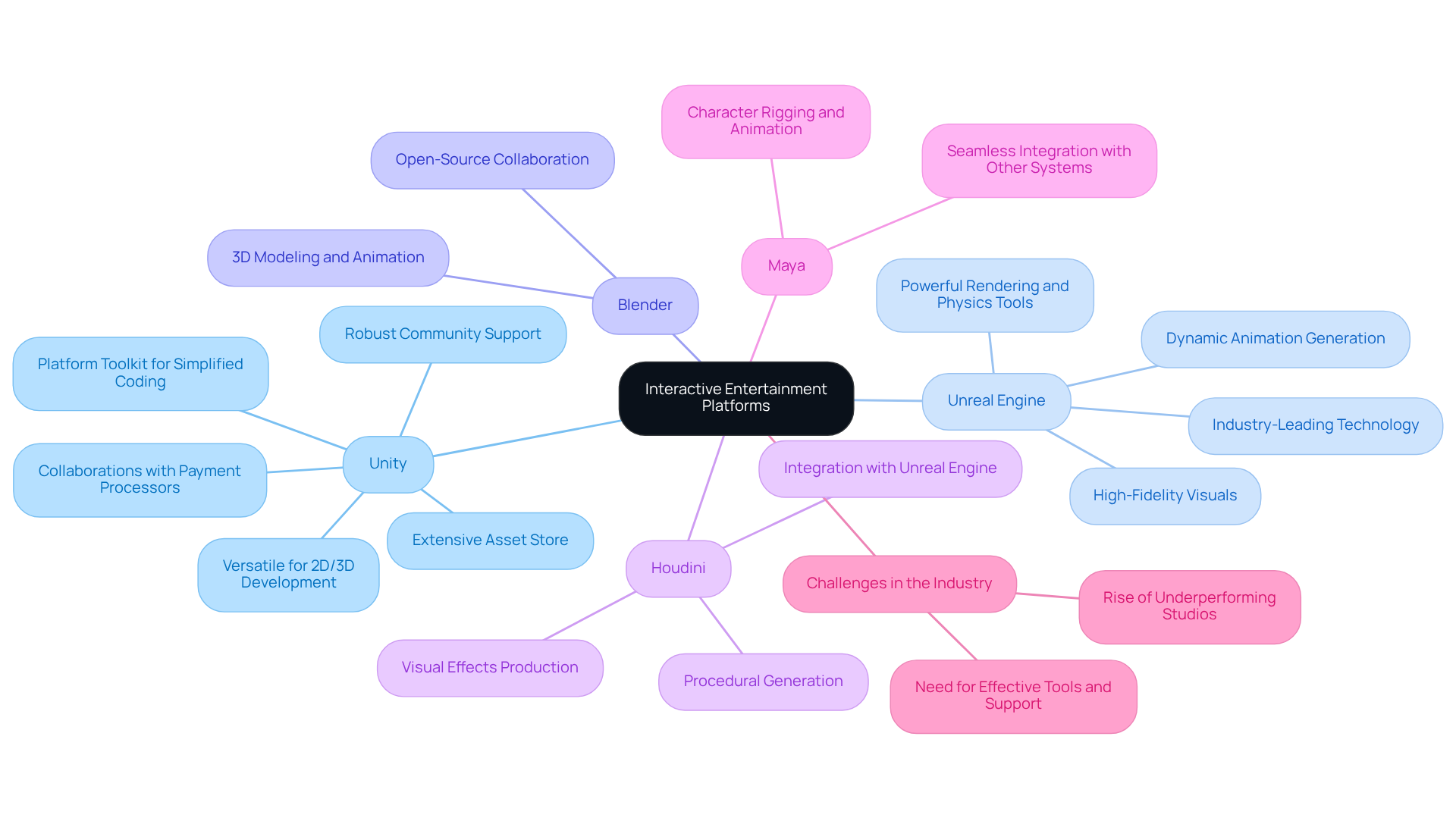 The central node represents the main topic, while each branch highlights a different platform and its strengths. The colors and icons help differentiate the platforms and make the information visually engaging.