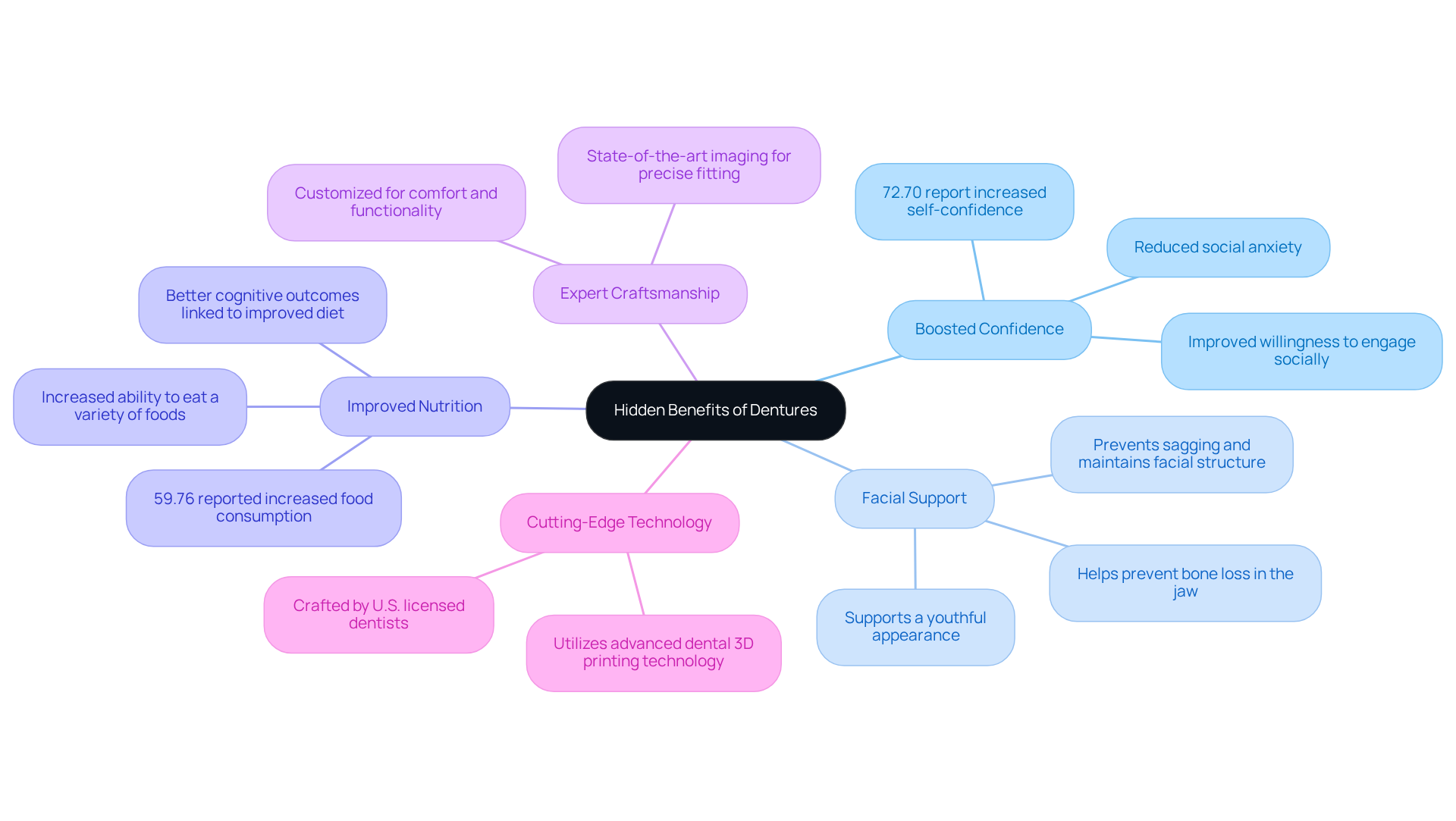 The central node represents the overall theme of dentures' benefits, while each branch highlights a specific advantage. The sub-branches provide additional details or statistics, helping you understand how dentures can improve various aspects of life.