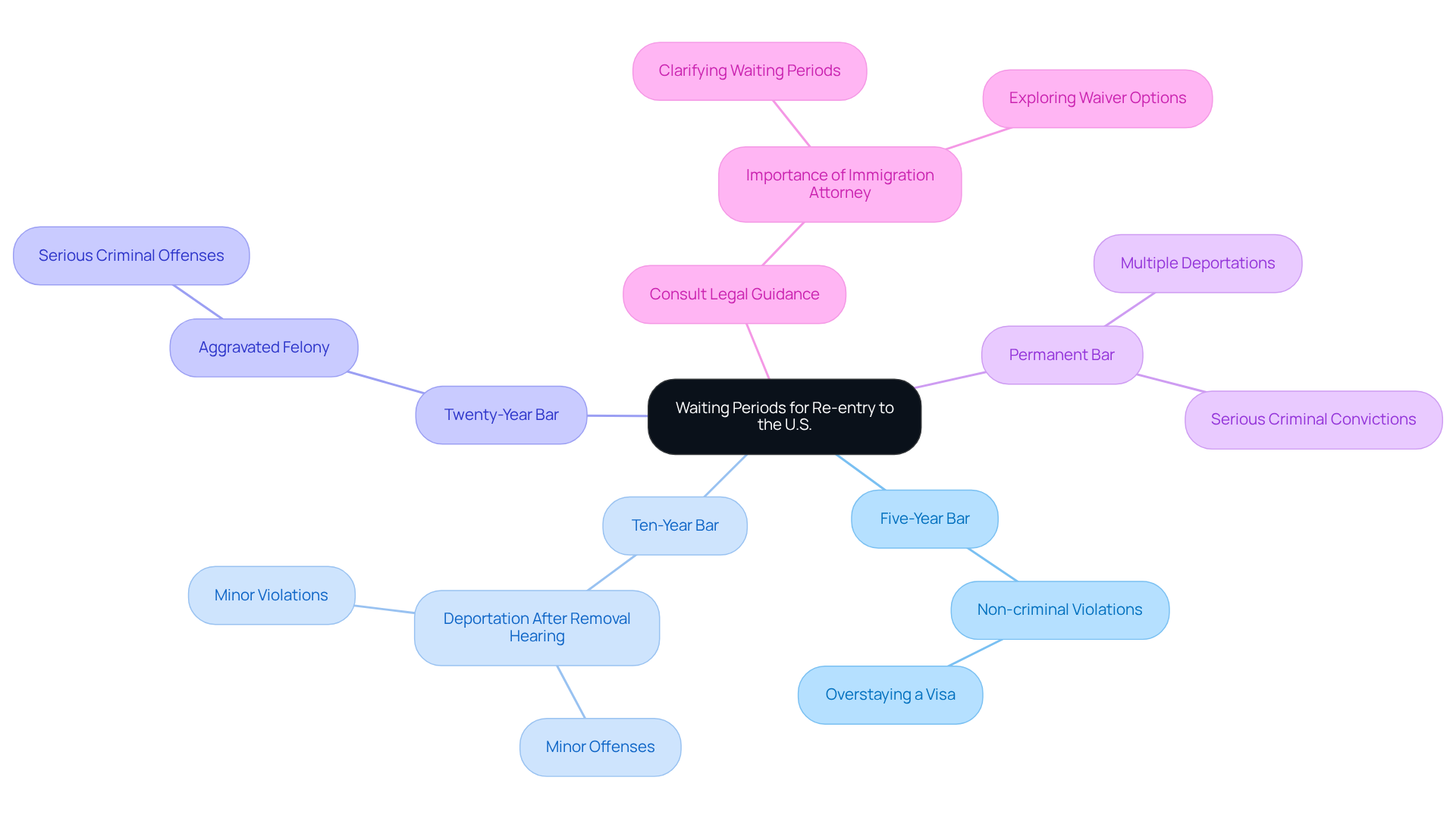 The central node represents the overall topic of waiting periods. Each branch shows a specific waiting period, and the sub-branches explain the reasons behind them. This helps you see how different violations lead to different waiting times.