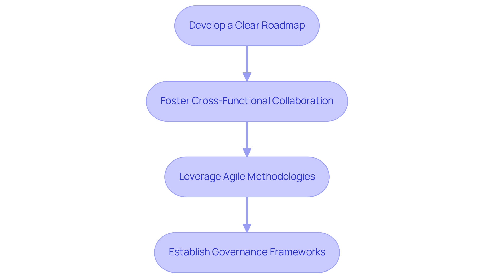Each box represents a key strategy for scaling AI. Follow the arrows to see the recommended order of implementation, ensuring a comprehensive approach to AI initiatives.