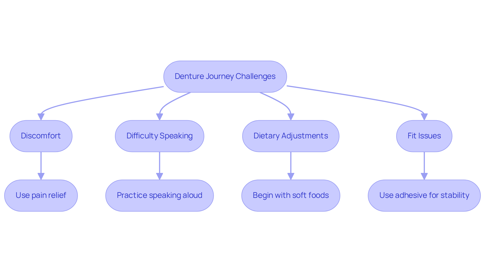 This flowchart guides you through common challenges you might face while getting dentures and offers solutions to help you adjust smoothly. Follow the arrows from each challenge to its recommended solution.