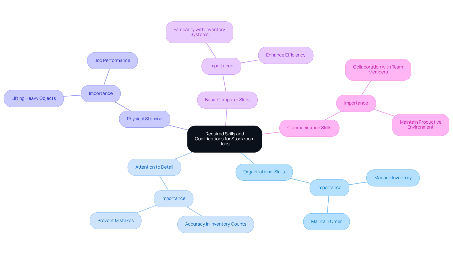 The central node represents the overall theme of required skills, while each branch details a specific skill that can help candidates stand out in the job market. The descriptions explain why each skill matters in the context of stockroom roles. The central node represents the overall theme of required skills, while each branch details a specific skill that can help candidates stand out in the job market. The descriptions explain why each skill matters in the context of stockroom roles.