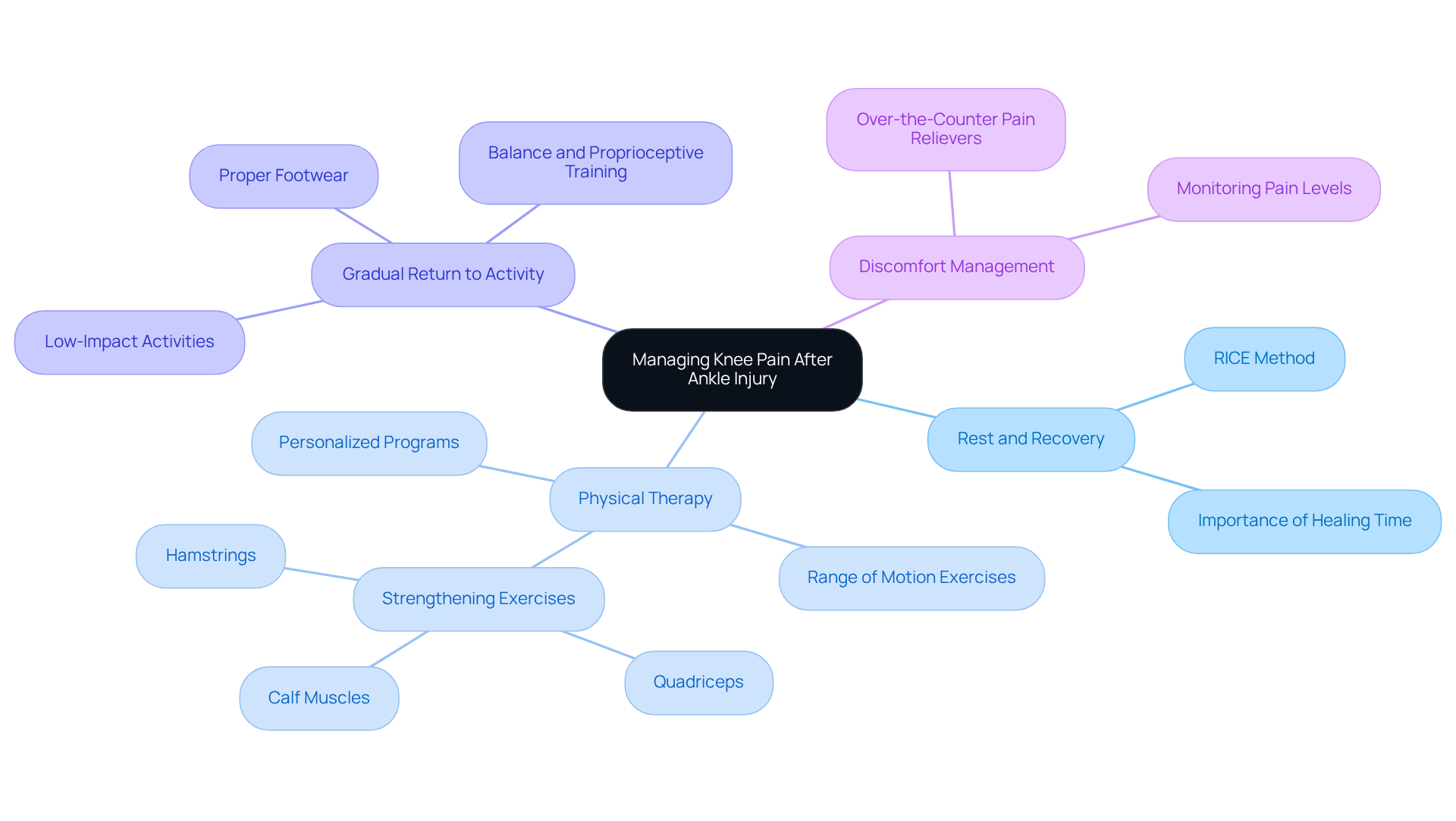 This mindmap starts with the central theme of managing knee pain after an ankle injury. Each branch represents a key strategy, and the sub-branches provide specific actions or tips related to that strategy. Follow the branches to explore how each strategy contributes to your recovery journey.