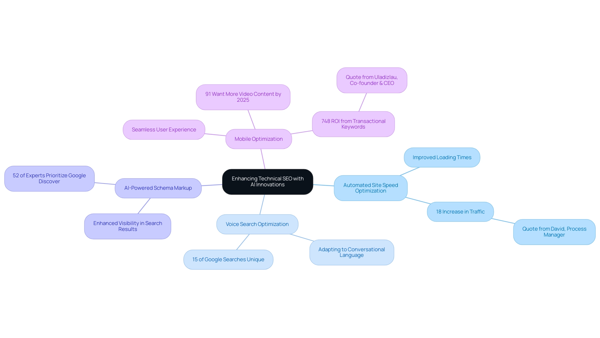 The central node represents the main theme, with branches showing the four key AI techniques in SEO and their respective benefits.