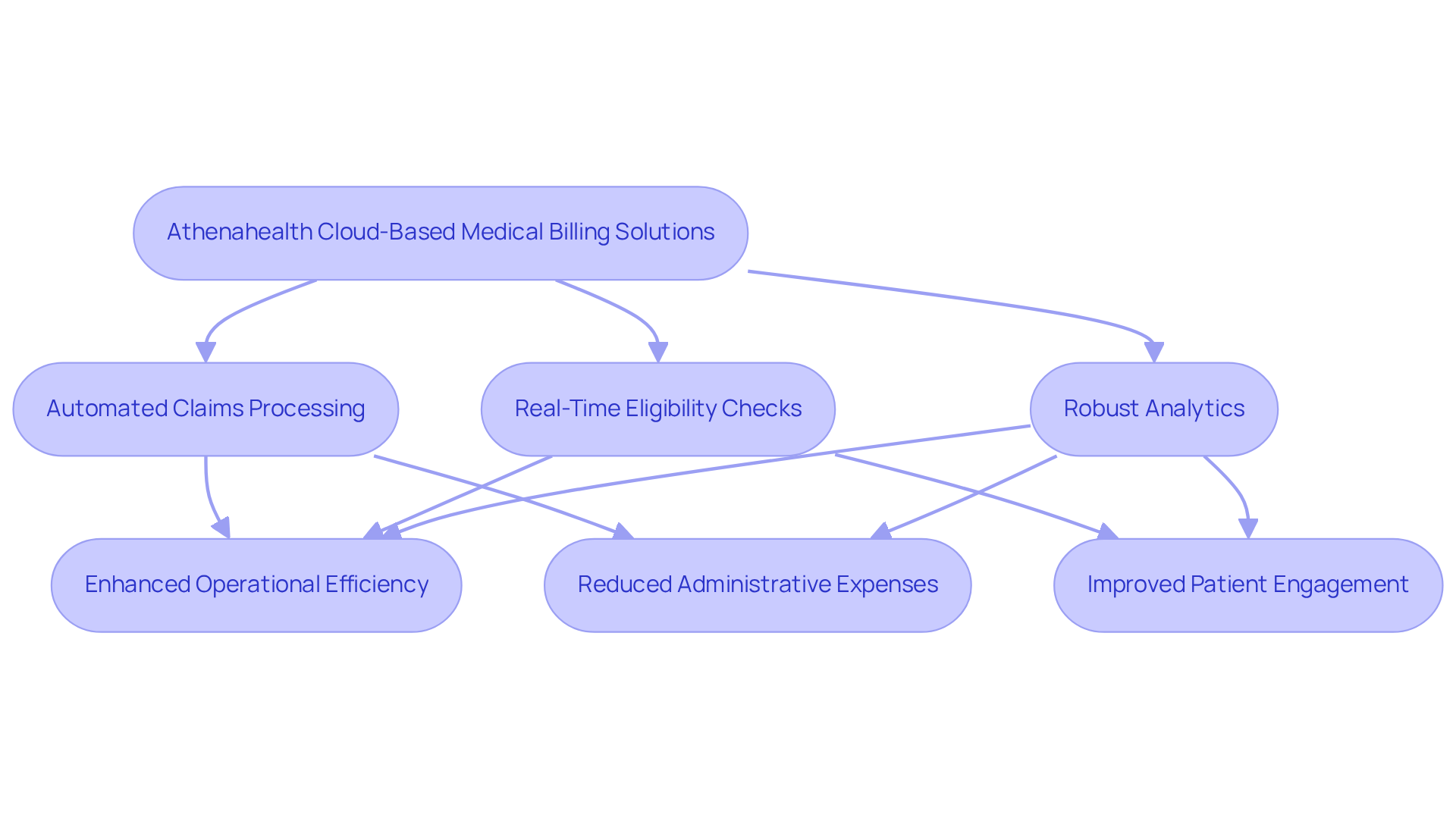 Follow the arrows to see how each feature of Athenahealth's platform leads to specific benefits for healthcare practices, enhancing their financial operations and patient engagement.