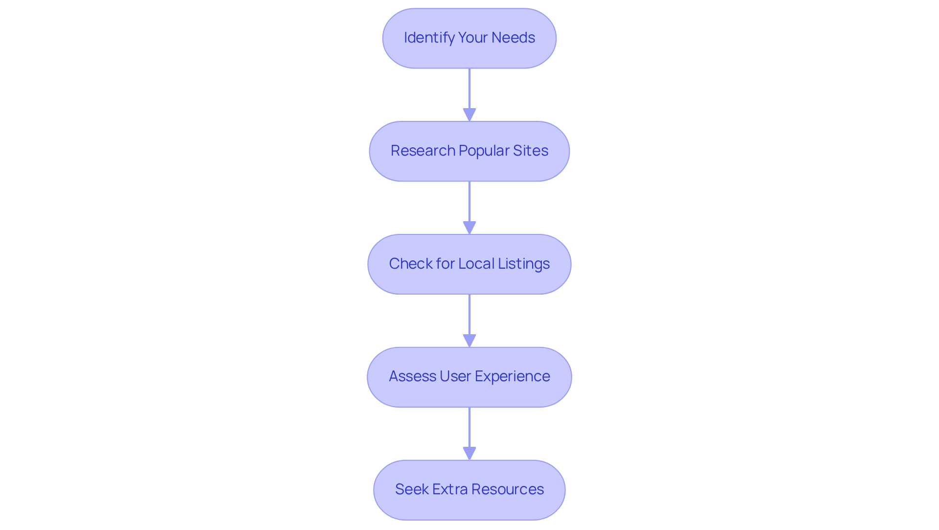 Each box represents a step in evaluating job search platforms. Follow the arrows from one step to the next to effectively navigate your job search journey. Each box represents a step in evaluating job search platforms. Follow the arrows from one step to the next to effectively navigate your job search journey.