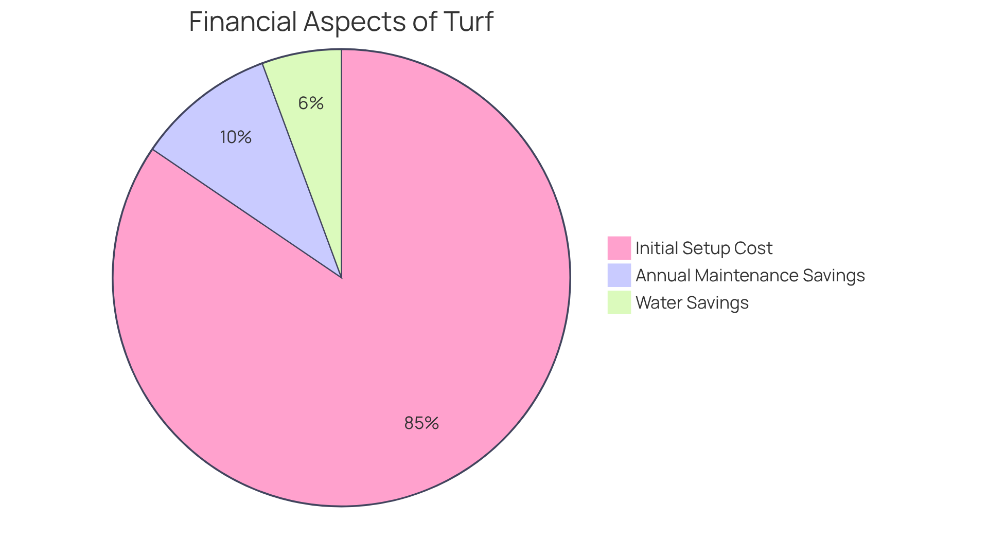 This pie chart shows the financial breakdown of investing in artificial grass. The larger segments represent the savings you can expect over time, while the smaller segment indicates the initial costs. The goal is to highlight how the long-term benefits outweigh the upfront investment.