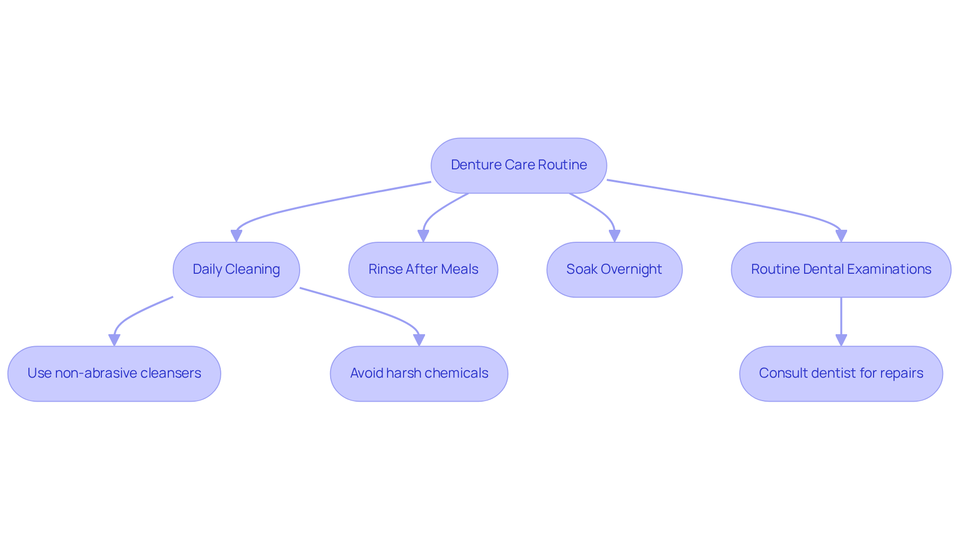 Follow the arrows to see the recommended steps for taking care of your dentures. Each box represents an action you should take to keep your dentures in great shape!