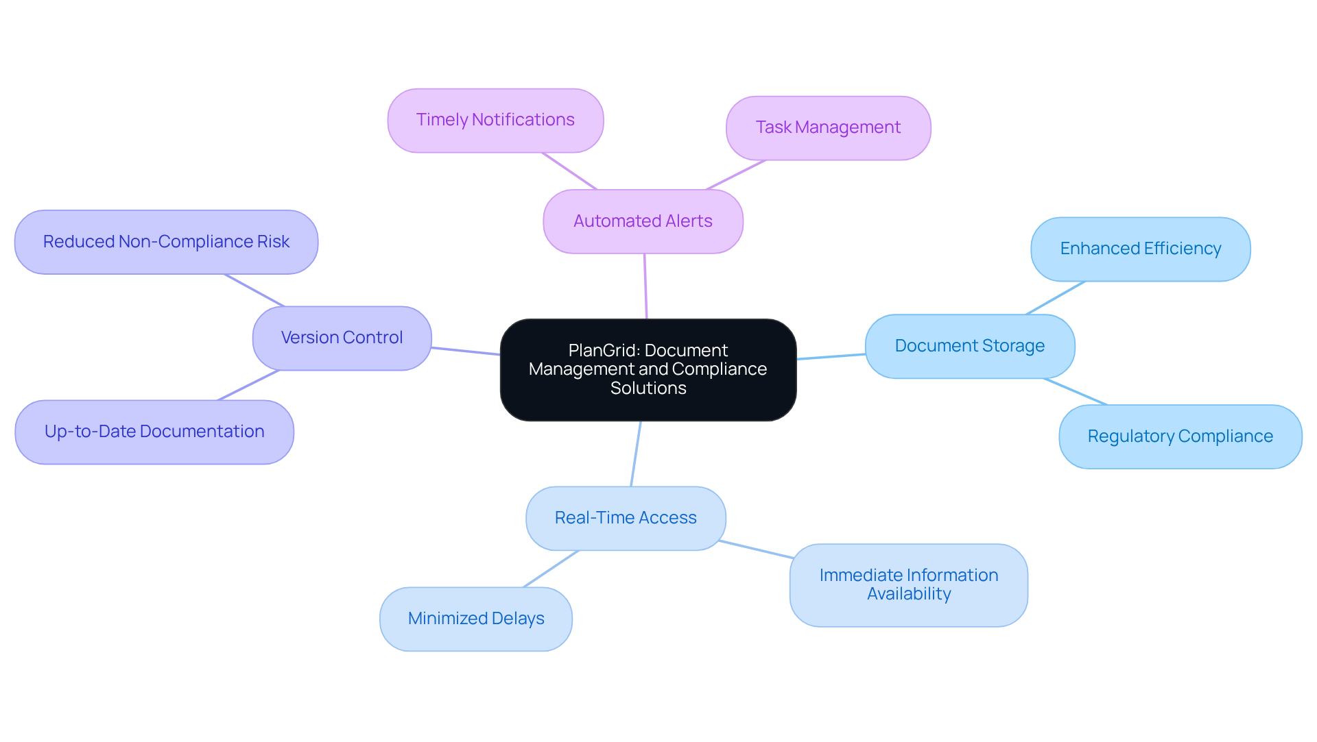 The central node represents PlanGrid's solutions, while the branches show key features and their benefits. Each color-coded branch helps you quickly identify how each feature contributes to better document management and compliance in construction.