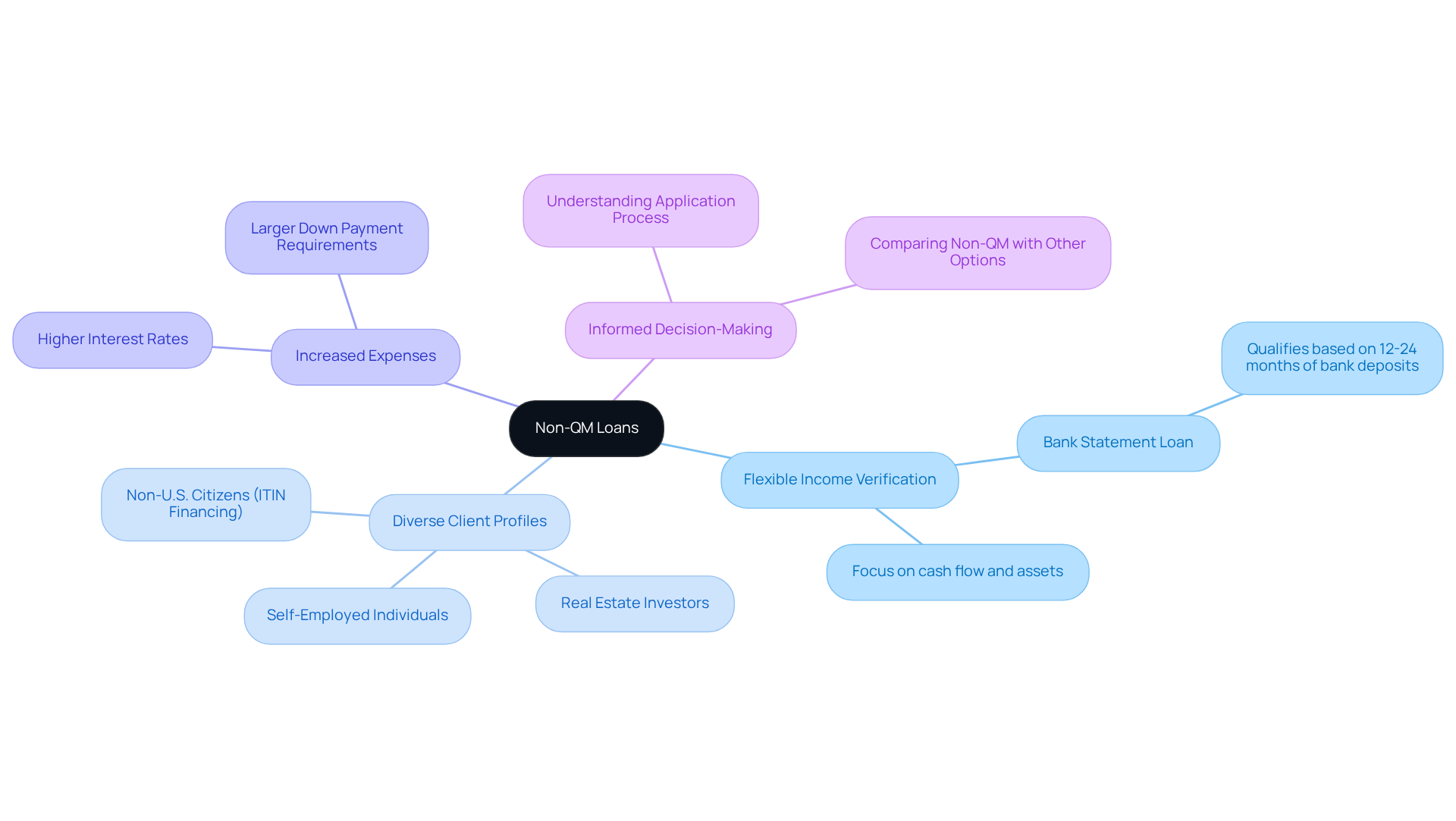 The center represents Non-QM loans, and each branch shows a key takeaway. Follow the branches to explore details and examples related to each point, helping you understand how Non-QM loans can benefit real estate investors.