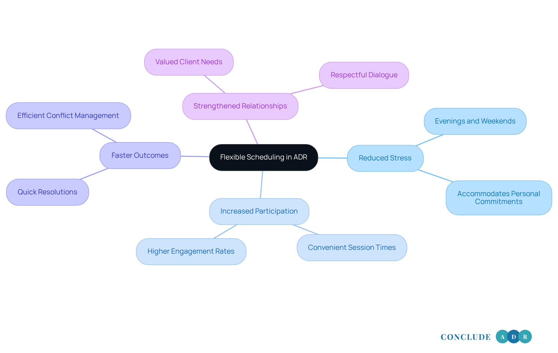 The center represents the main idea of flexible scheduling, while the branches show how it positively impacts various aspects of the ADR process. Each color-coded branch highlights a specific benefit, making it easy to understand the connections.