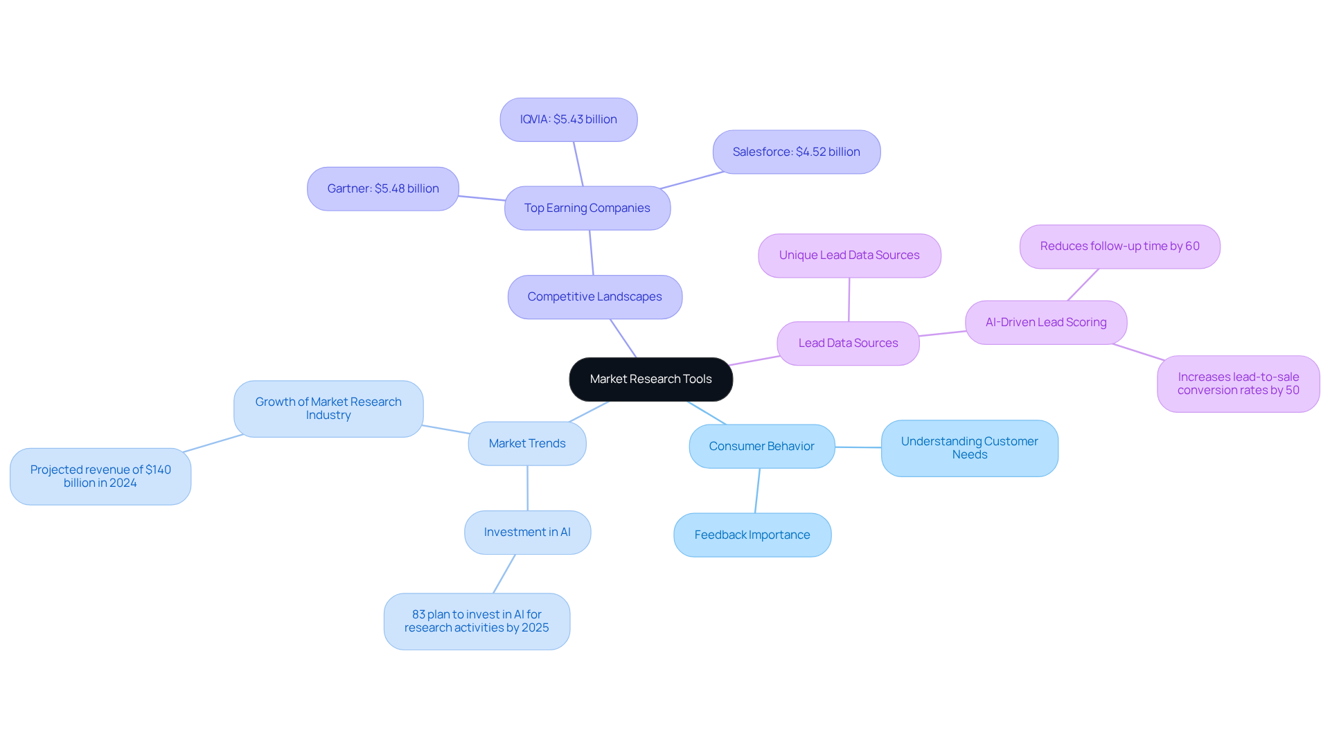 The central node represents the main topic, while the branches show different aspects of market research tools. Each sub-branch provides additional insights or statistics that enhance understanding of how these tools can improve outreach strategies. The central node represents the main topic, while the branches show different aspects of market research tools. Each sub-branch provides additional insights or statistics that enhance understanding of how these tools can improve outreach strategies.