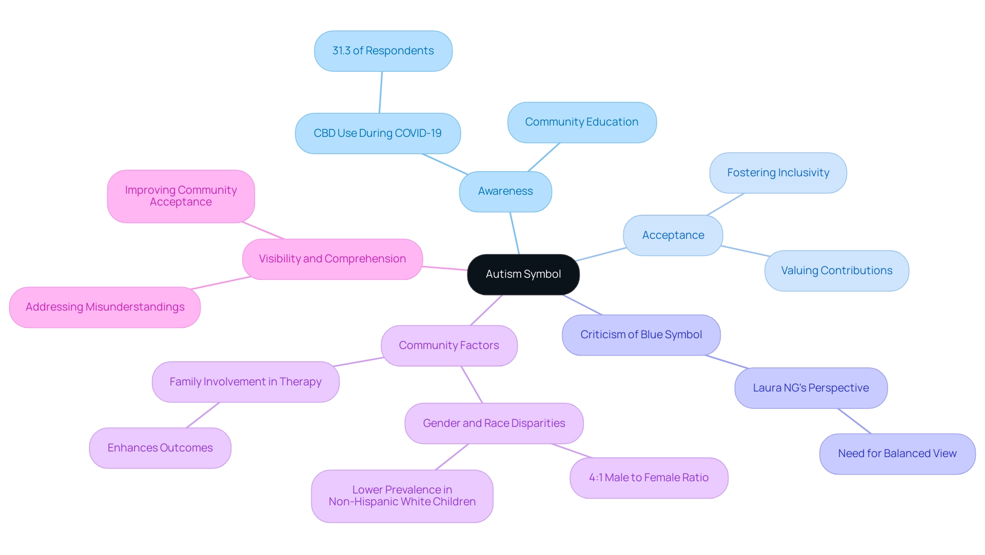 Each branch represents a key theme related to the autism symbol's role, with sub-nodes elaborating on specific aspects of awareness, acceptance, and community factors.