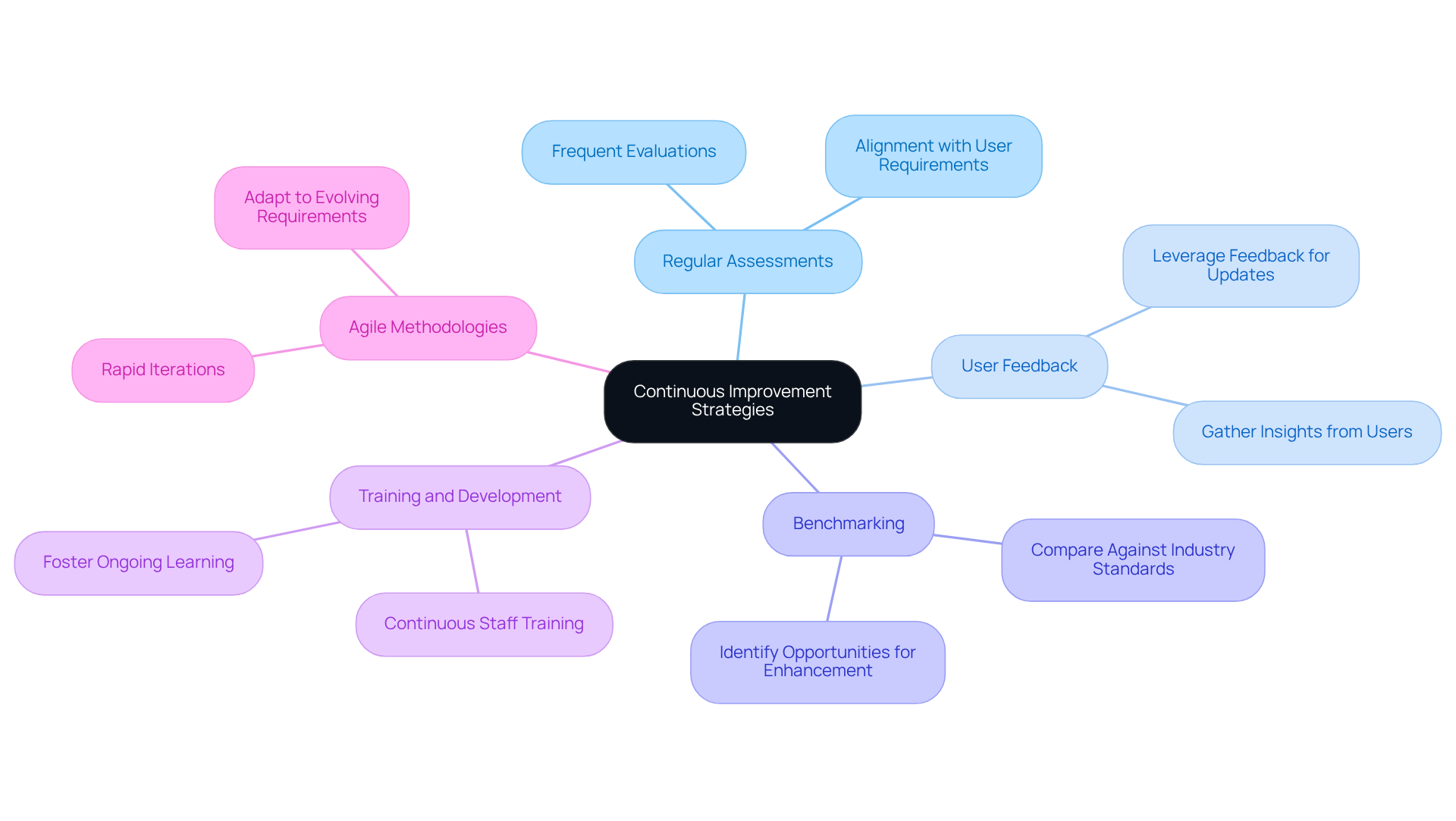 The center of the mindmap shows the main theme of continuous improvement. Each branch represents a best practice, and you can explore further details by following the sub-branches. This layout helps you see how each practice contributes to enhancing the clinical information base. The center of the mindmap shows the main theme of continuous improvement. Each branch represents a best practice, and you can explore further details by following the sub-branches. This layout helps you see how each practice contributes to enhancing the clinical information base.