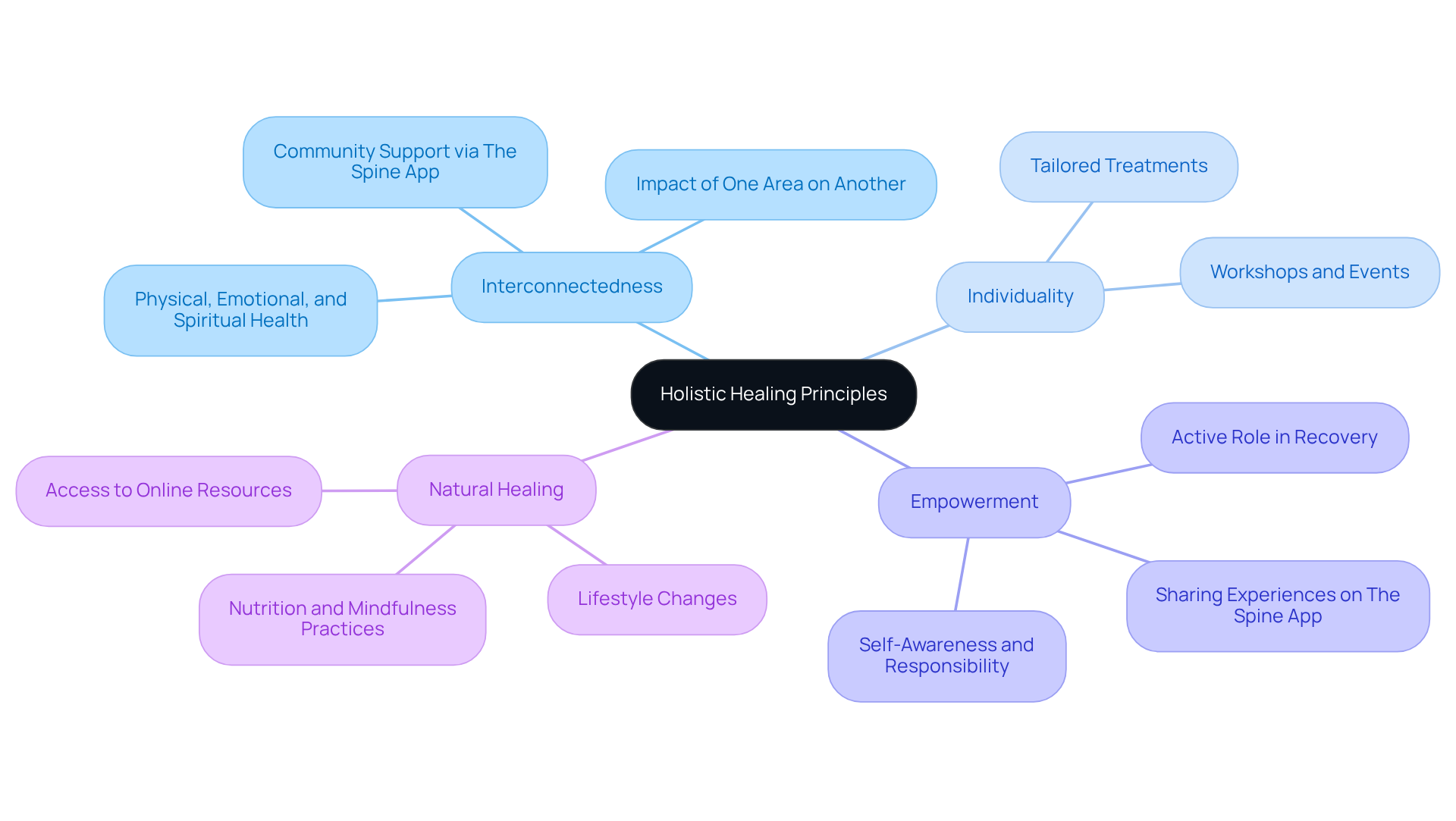 The central node represents the main theme of holistic healing. Each branch shows a key principle, and the sub-branches provide more details or examples related to that principle. This layout helps you see how these concepts connect and support your wellness journey.