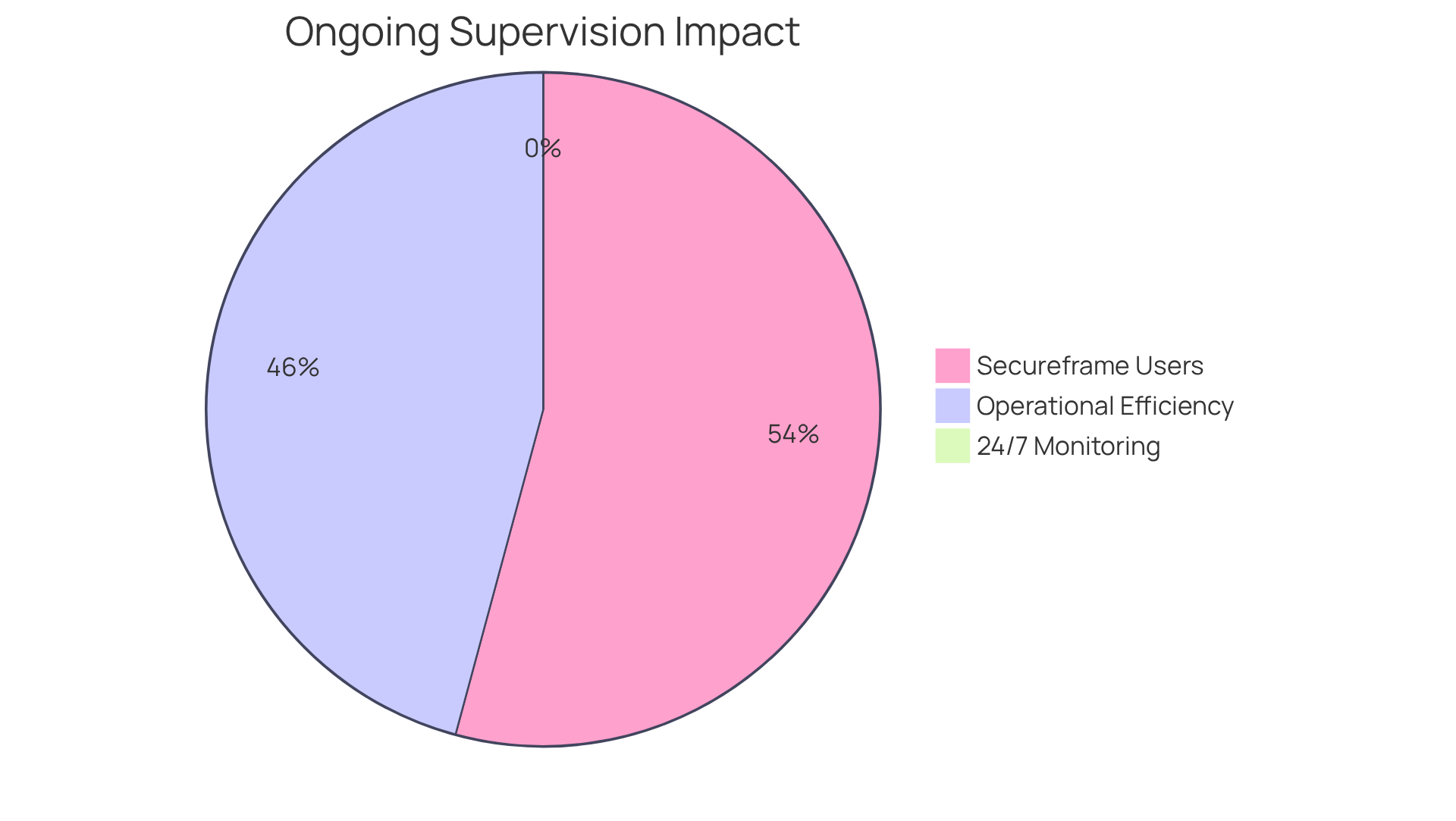 Each slice of the pie shows how many organizations value aspects of ongoing supervision. The larger the slice, the more organizations recognize that importance. Each slice of the pie shows how many organizations value aspects of ongoing supervision. The larger the slice, the more organizations recognize that importance.