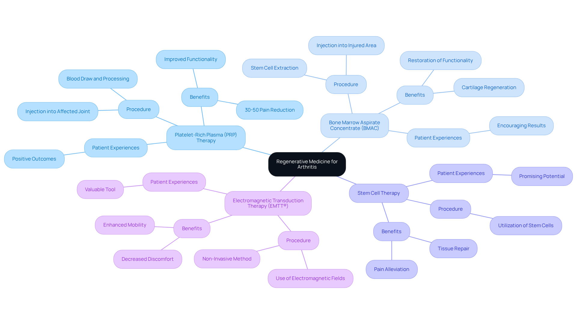 This mindmap starts with the main theme of regenerative medicine for arthritis at the center. Each branch represents a different treatment option, with further details about what each treatment involves and its benefits. The colors help differentiate between the therapies, making it easier to follow and understand.