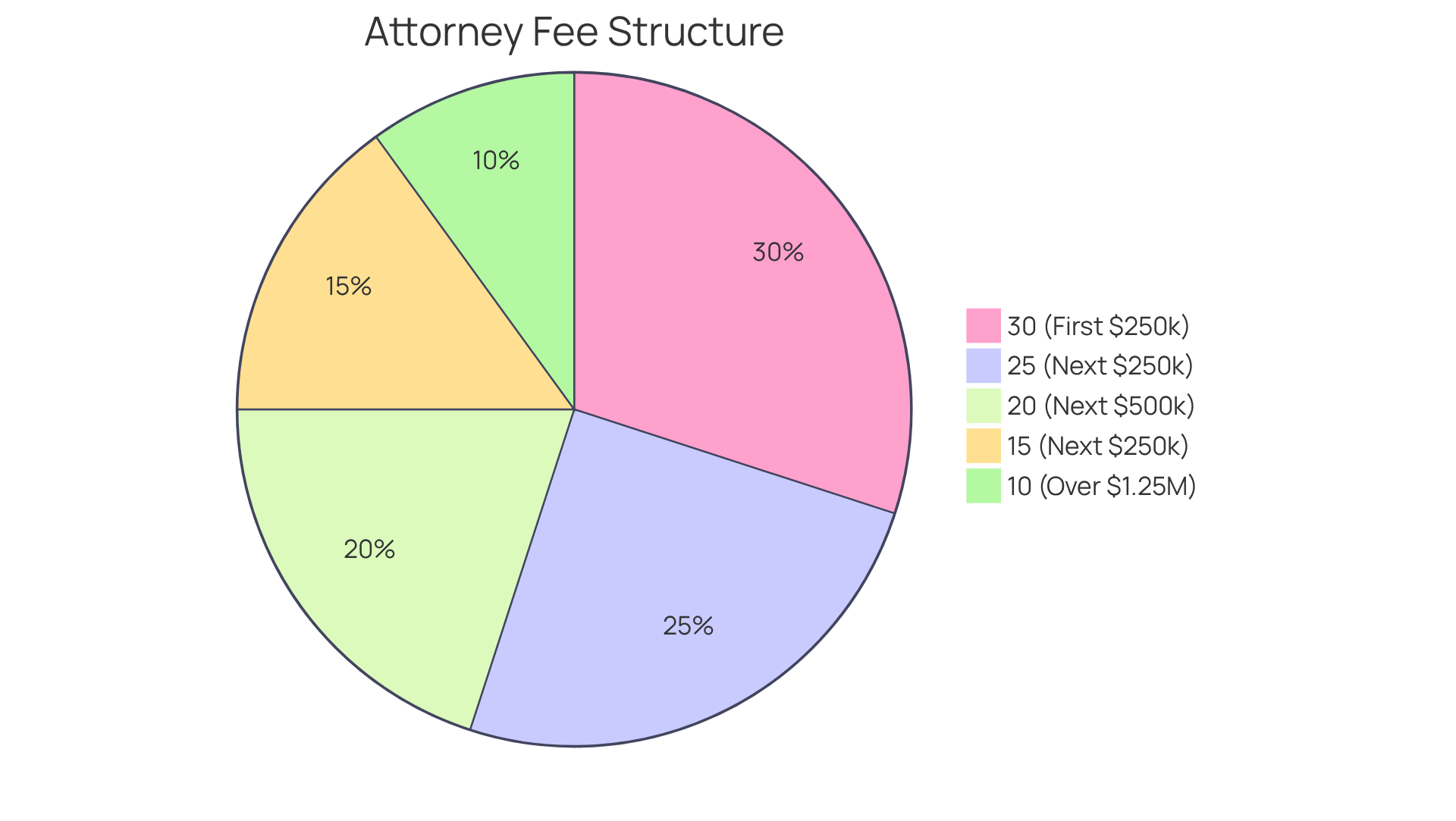Each slice of the pie shows the percentage fee that lawyers charge based on the amount of compensation. The larger the slice, the higher the fee for that compensation range. This helps you see how much of your potential compensation will go to legal fees.