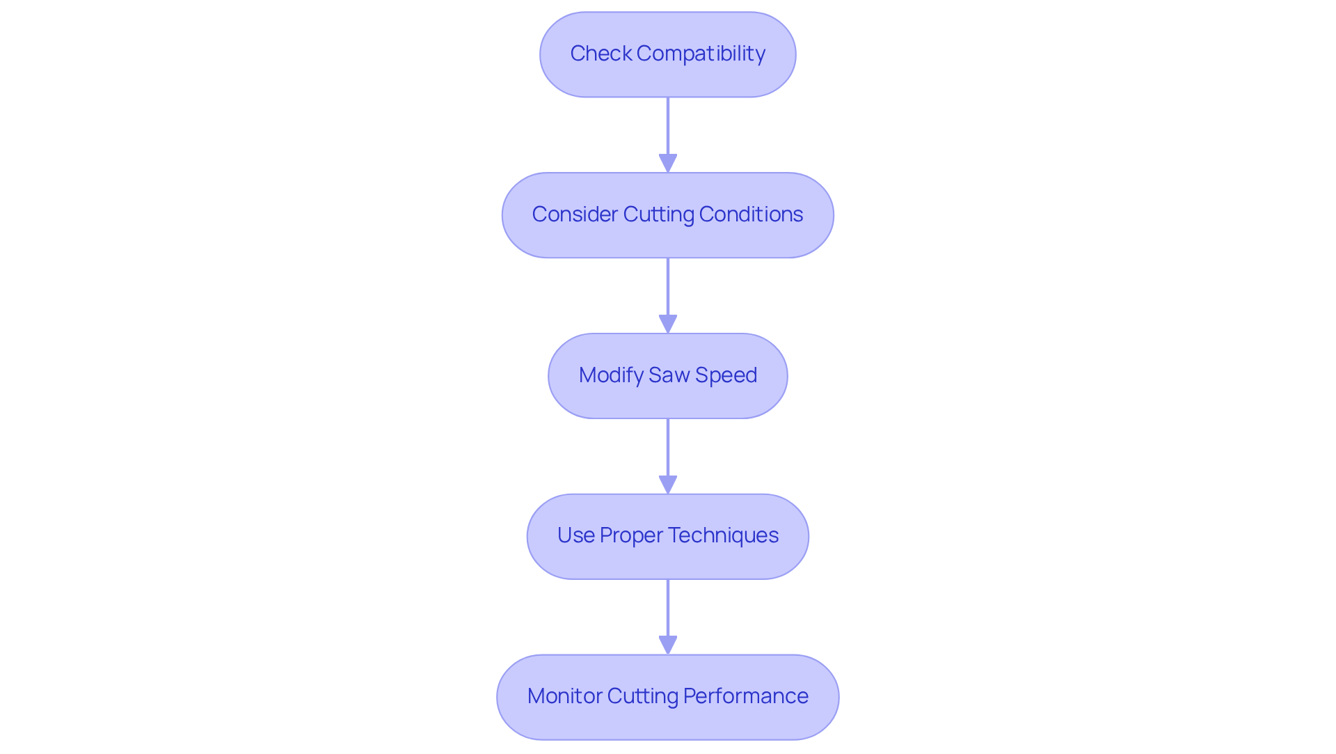 Each box represents a crucial step in the process of matching your saw blade to the cutting conditions. Follow the arrows to ensure you complete each step for optimal cutting performance. Each box represents a crucial step in the process of matching your saw blade to the cutting conditions. Follow the arrows to ensure you complete each step for optimal cutting performance.