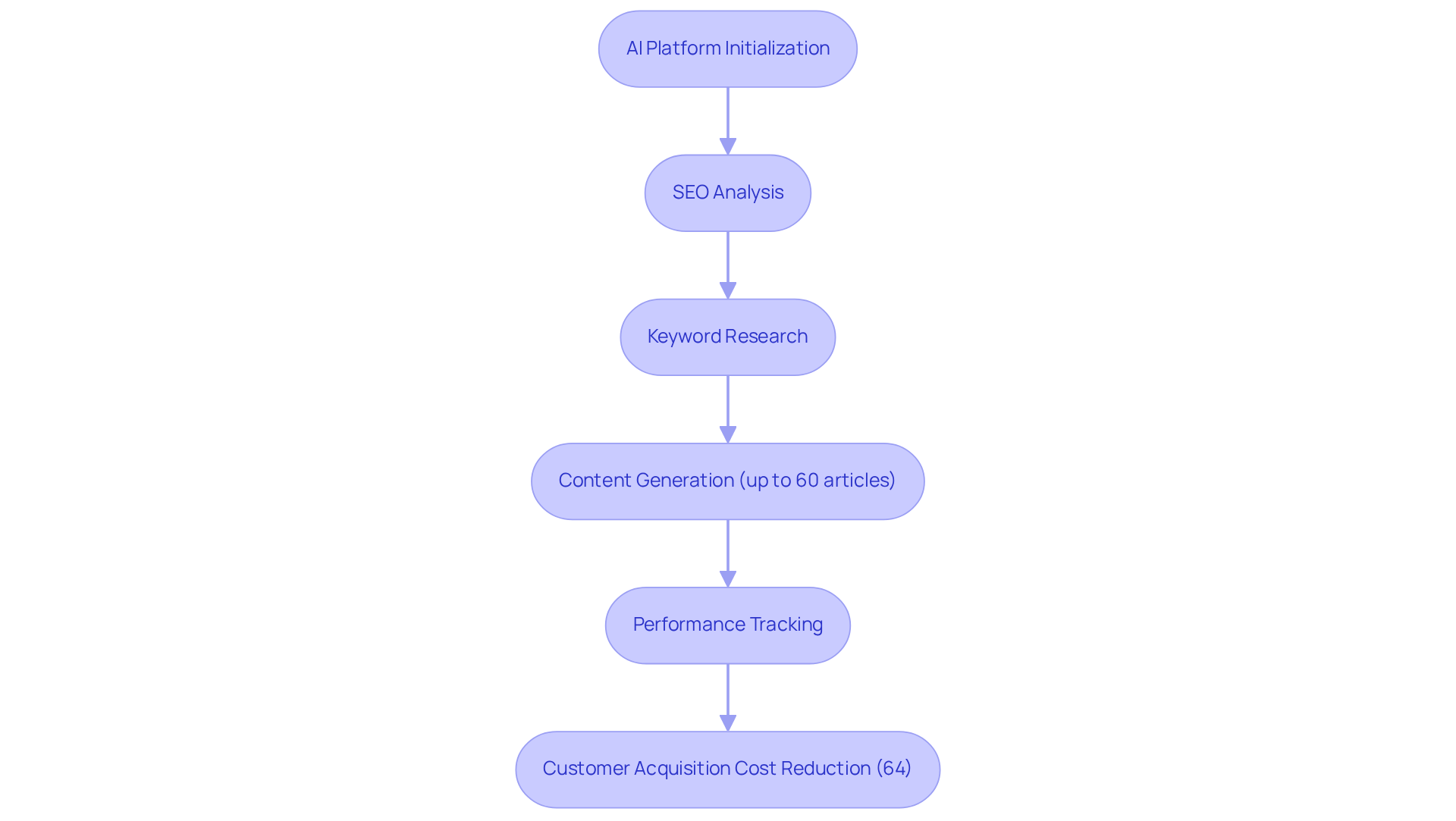 Each box represents a step in the content optimization process. Follow the arrows to see how the platform moves from one function to the next, ultimately enhancing lead generation and reducing costs. Each box represents a step in the content optimization process. Follow the arrows to see how the platform moves from one function to the next, ultimately enhancing lead generation and reducing costs.