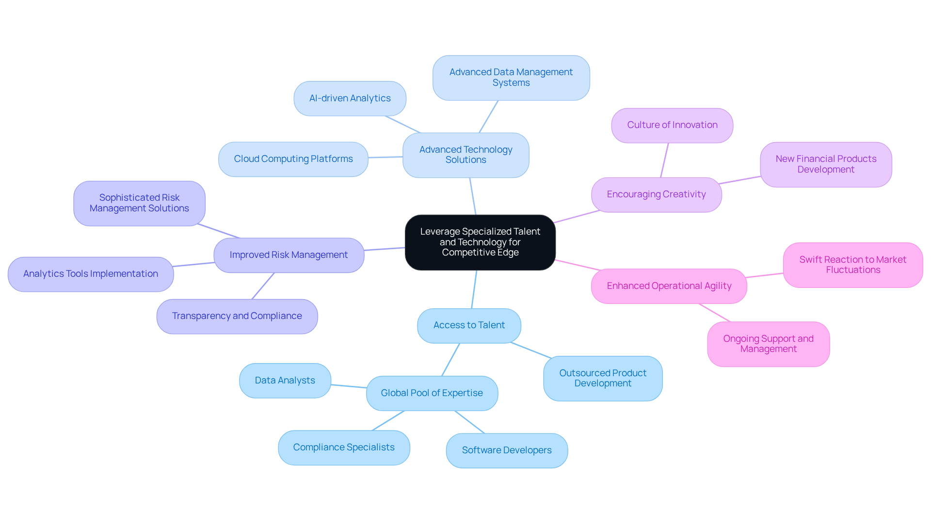 This mindmap starts with the main idea at the center and branches out to show how different strategies contribute to gaining a competitive edge. Each branch represents a key area of focus, and you can follow the lines to see how they connect back to the central theme.