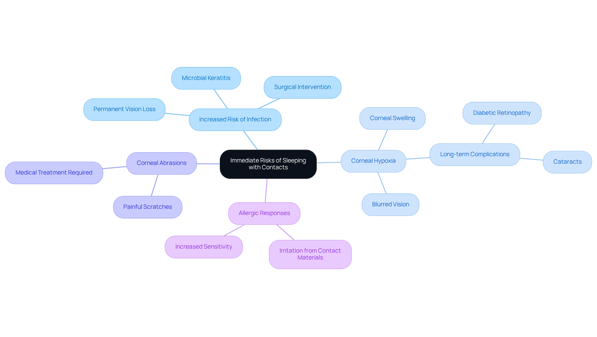 The center shows the main topic, and each branch represents a specific risk. Follow the branches to learn more about each risk and its potential consequences for eye health.