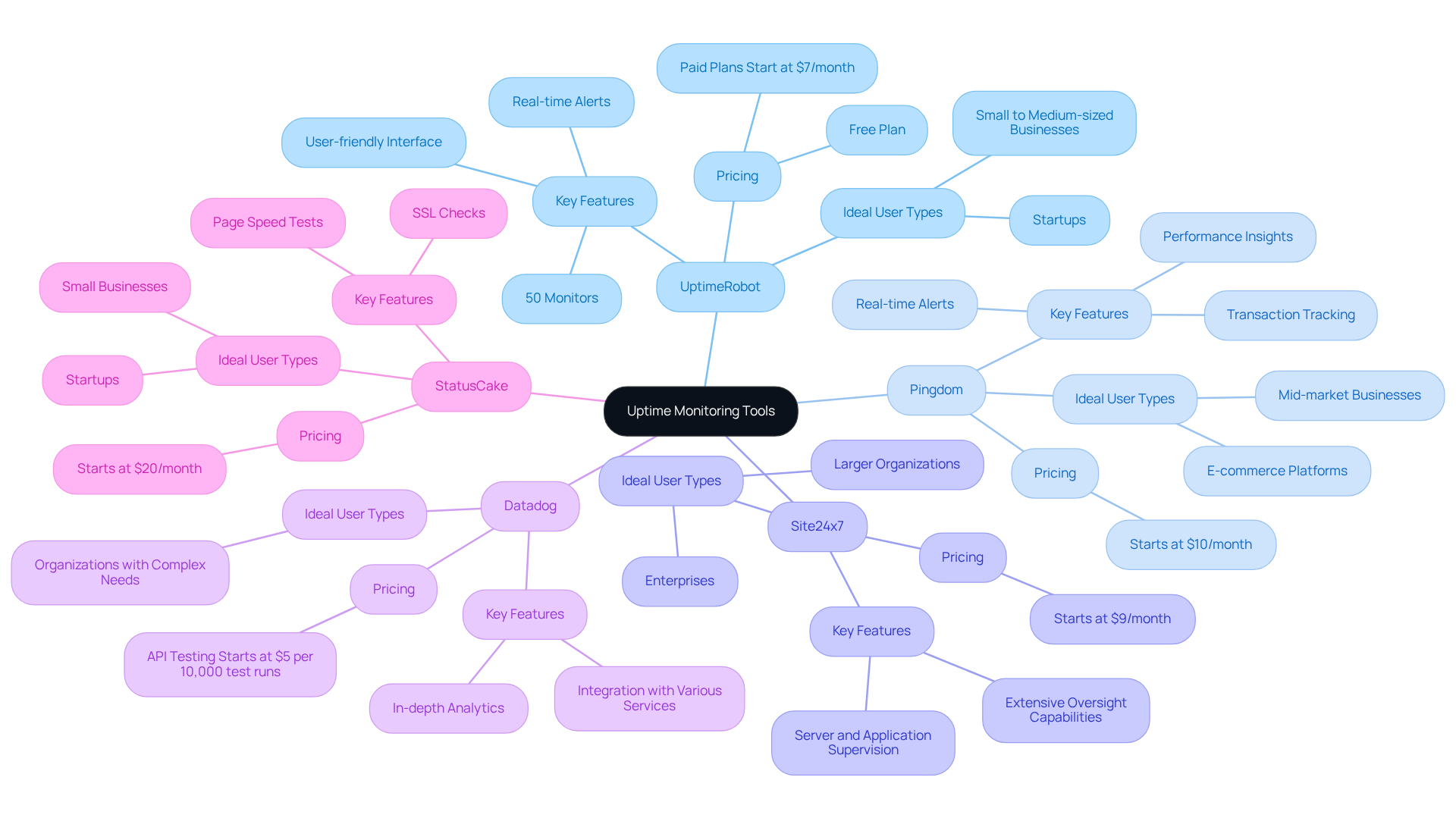 The central node represents the main topic of uptime monitoring tools. Each branch represents a specific tool, with sub-branches detailing features and pricing. This layout helps you quickly see which tool might be the best fit for your needs.
