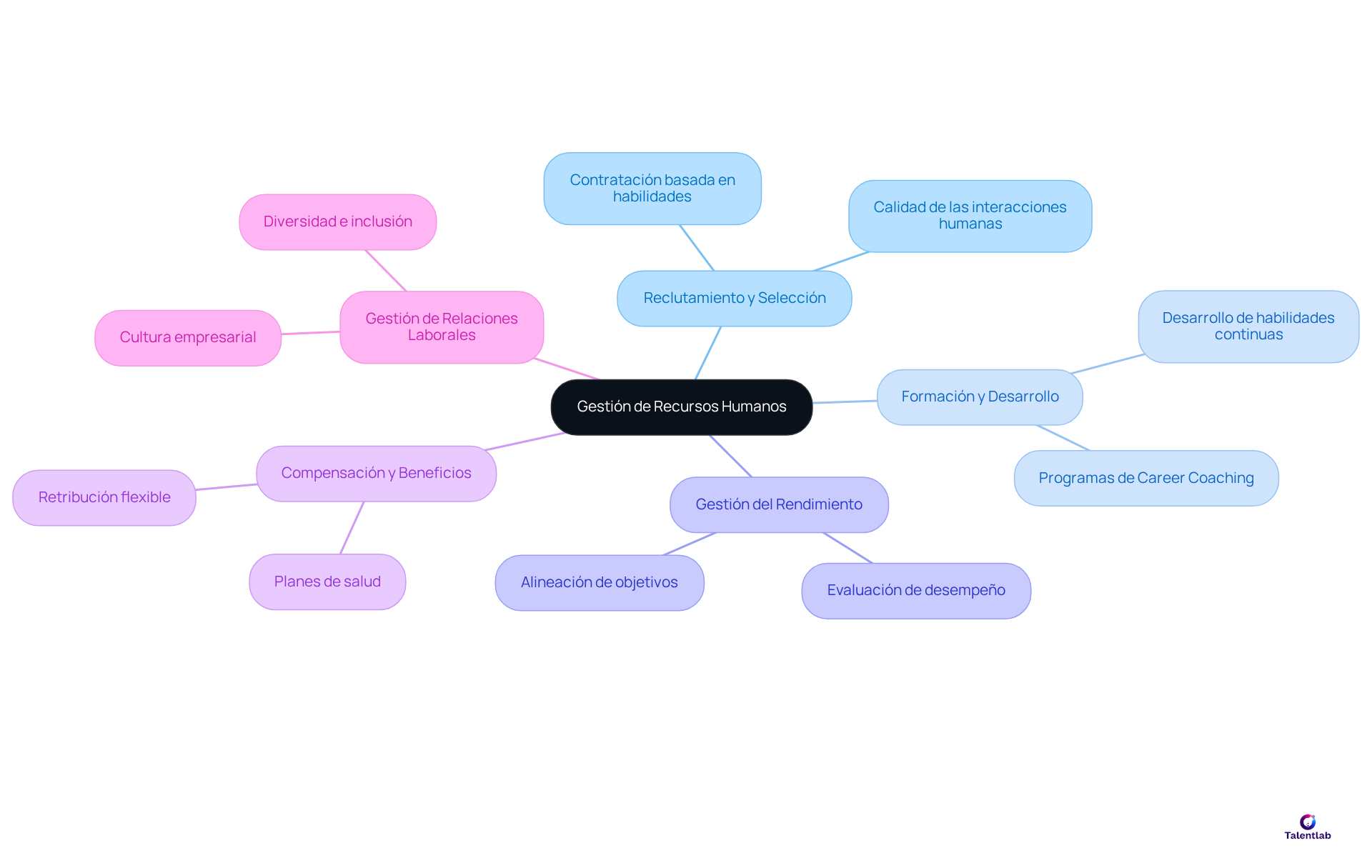 El nodo central representa la gestión de recursos humanos, y cada rama muestra un componente clave. Sigue las ramas para explorar cómo cada elemento contribuye al éxito organizacional.