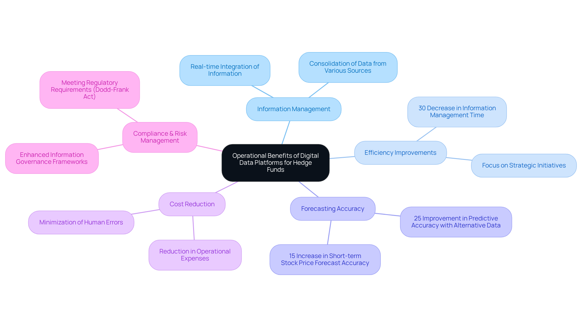 The central node represents the main topic, while the branches show different benefits of digital data platforms. Each sub-branch provides specific examples or statistics that illustrate how these benefits manifest in real-world scenarios. The central node represents the main topic, while the branches show different benefits of digital data platforms. Each sub-branch provides specific examples or statistics that illustrate how these benefits manifest in real-world scenarios.