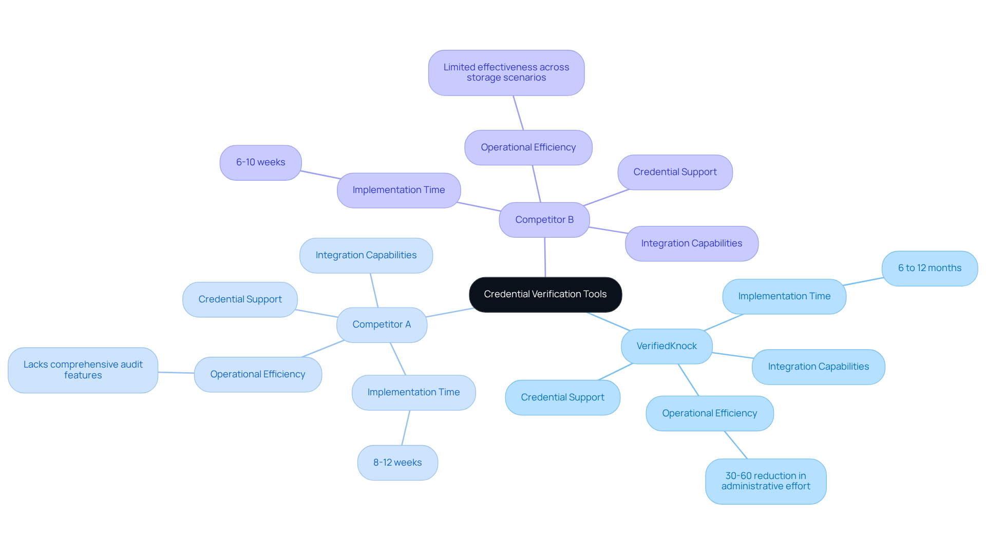 This mindmap shows the main credential verification tools and their features. Each branch represents a different tool, and the sub-branches detail specific aspects like integration and support. Follow the branches to understand how each tool stacks up against the others.