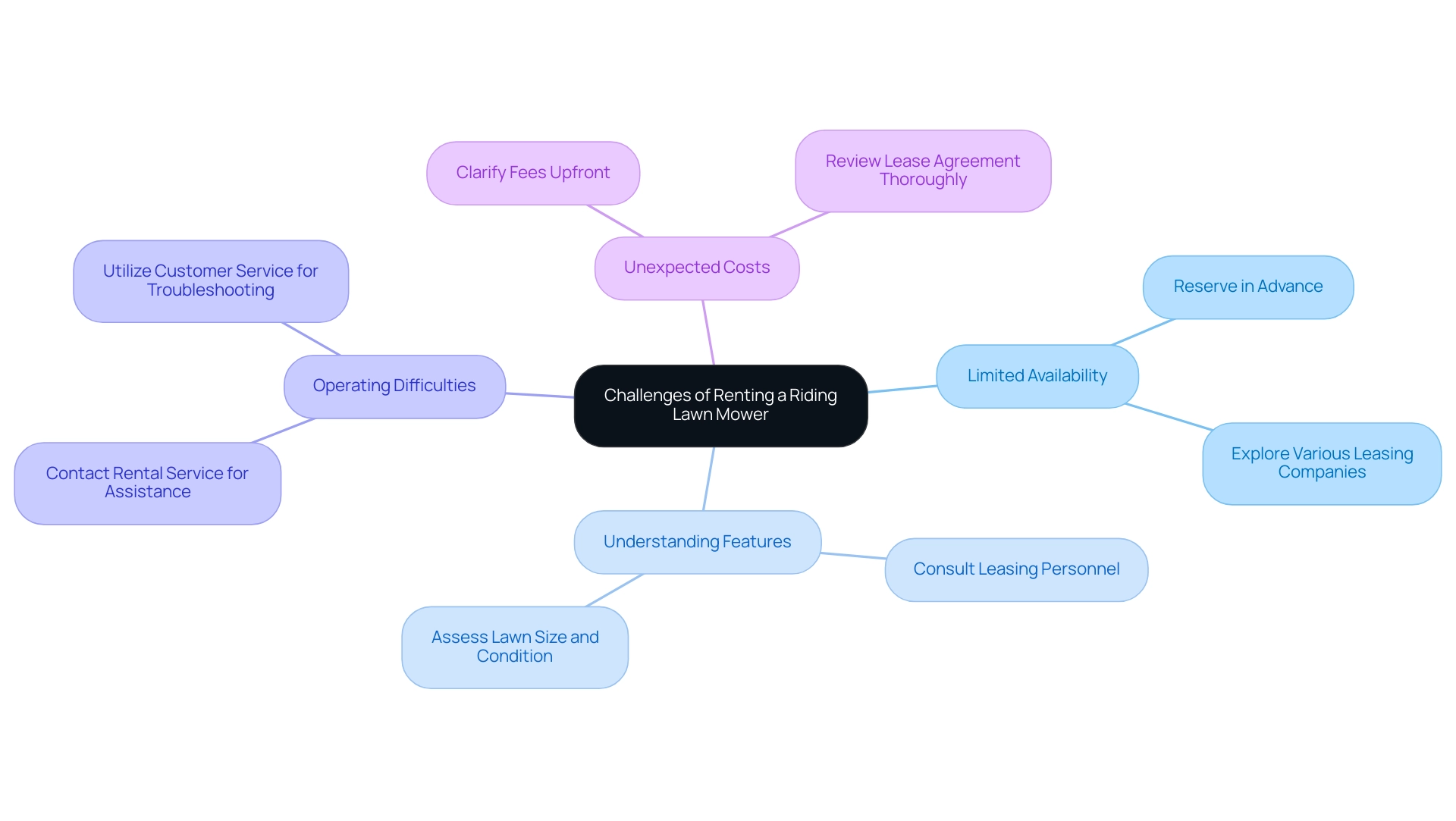 The central node represents the overall theme, with branches showing the main challenges and their respective solutions.