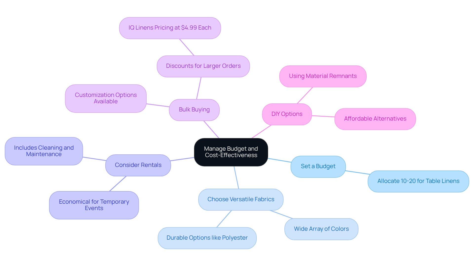 The central node represents the main topic of budget management, while each branch shows a different strategy. Follow the branches to explore how each strategy contributes to cost-effectiveness in event planning.