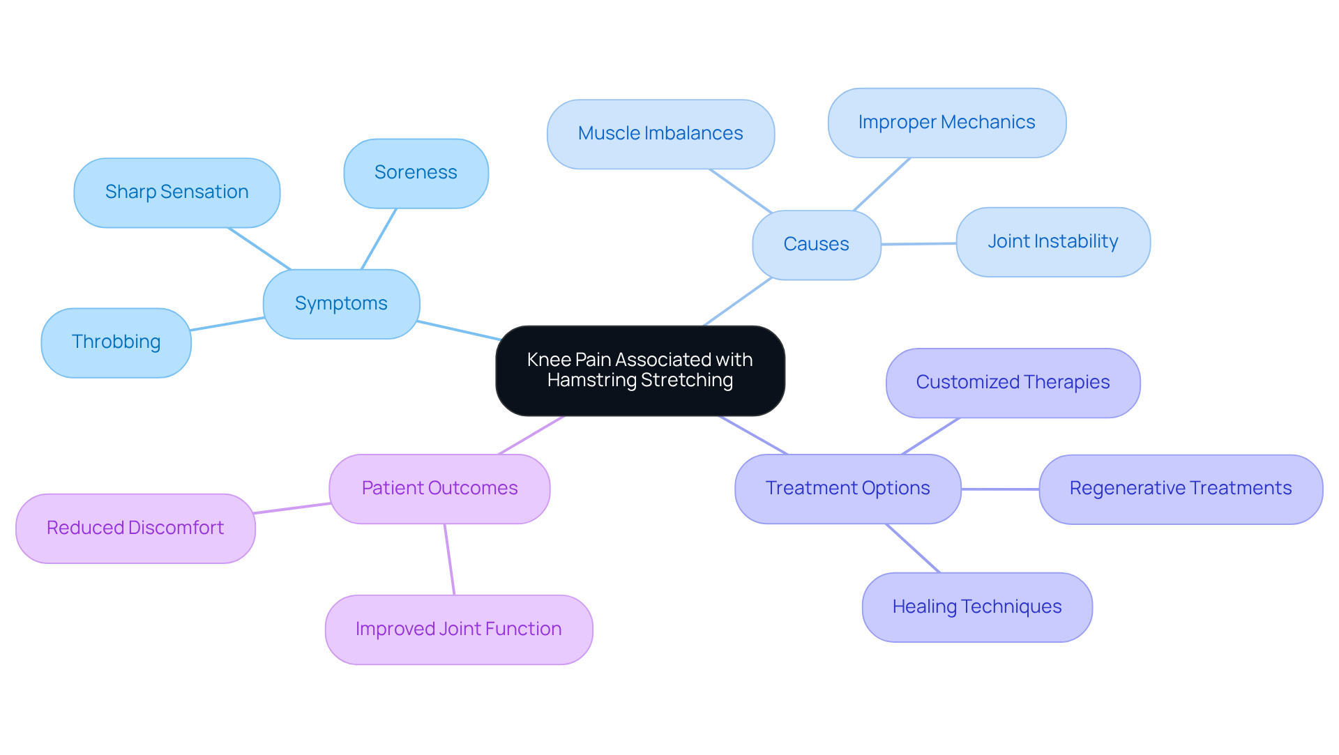 The central node represents the main topic, while the branches show symptoms, causes, treatments, and outcomes. Each branch helps you see how these elements connect and contribute to understanding knee pain. The central node represents the main topic, while the branches show symptoms, causes, treatments, and outcomes. Each branch helps you see how these elements connect and contribute to understanding knee pain.
