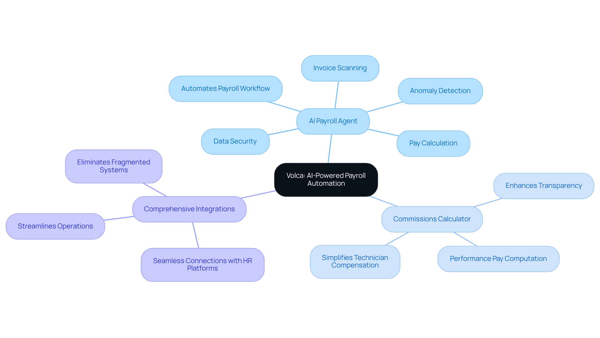 Start at the center with Volca, then follow the branches to explore its key features and how they help home service businesses streamline payroll processes.