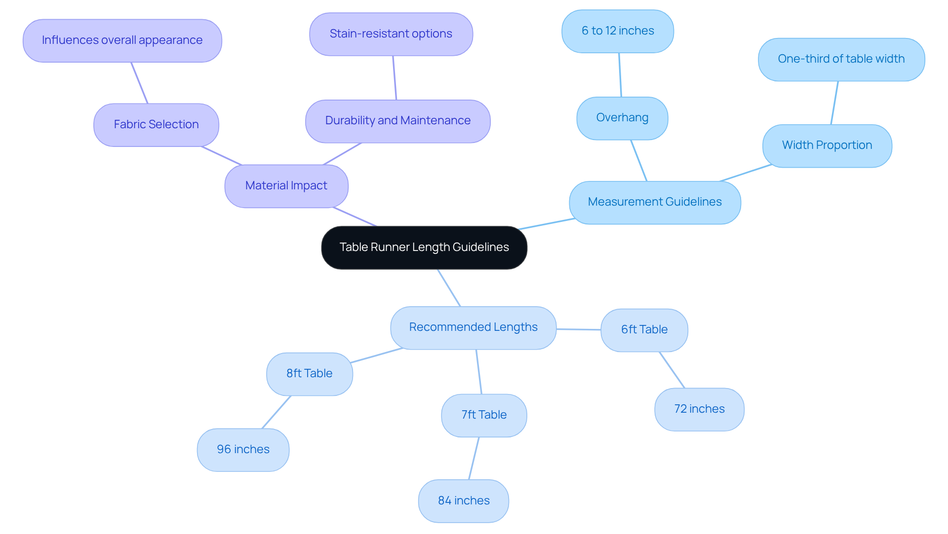 This mindmap helps you understand how to choose the right table runner length based on your table size. Start at the center and follow the branches to see measurement tips, recommended lengths for different table sizes, and how material choice can affect the overall look.