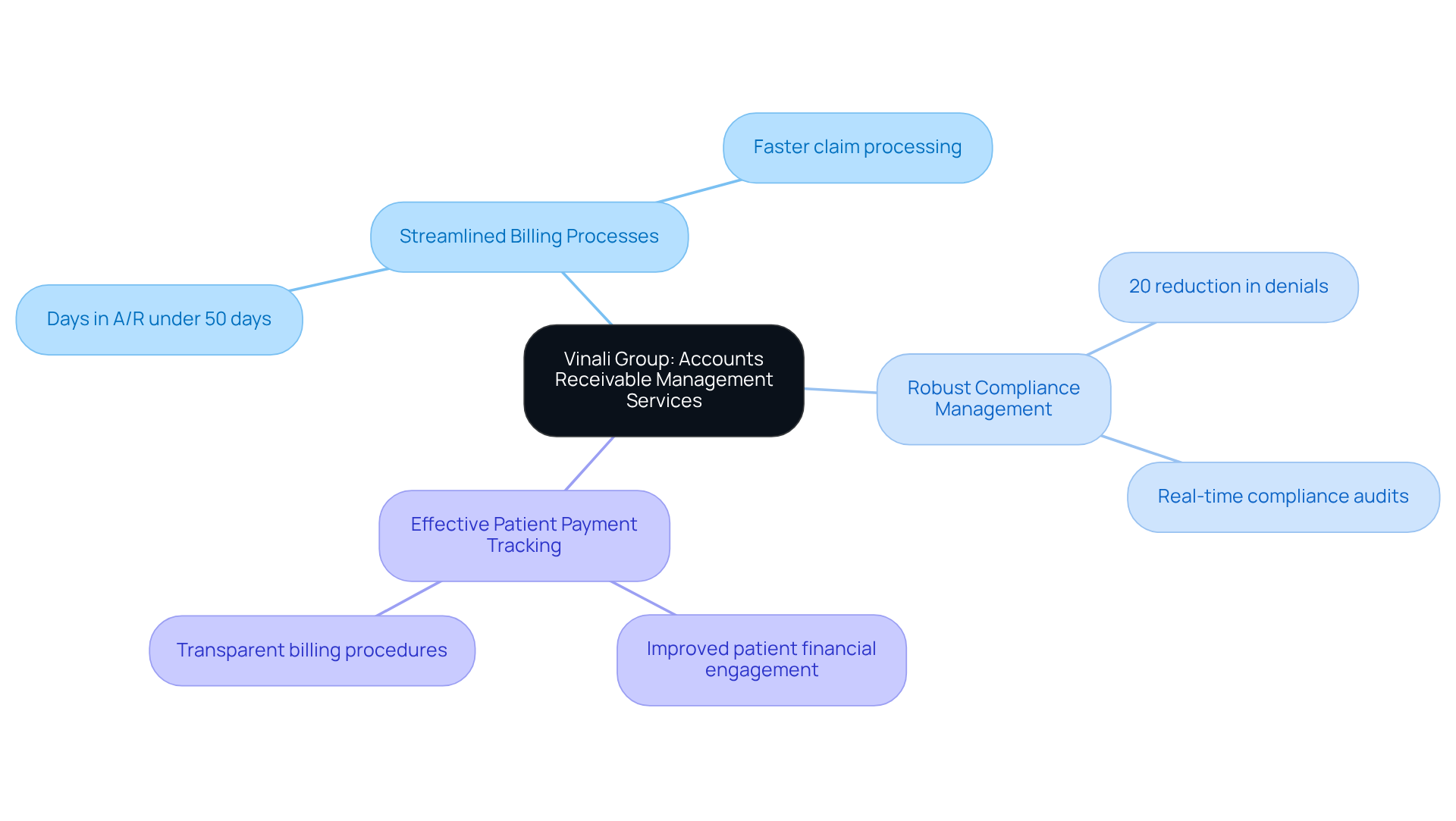 The central node represents Vinali Group's services, while the branches show the key components and metrics that contribute to effective accounts receivable management in healthcare. The central node represents Vinali Group's services, while the branches show the key components and metrics that contribute to effective accounts receivable management in healthcare.