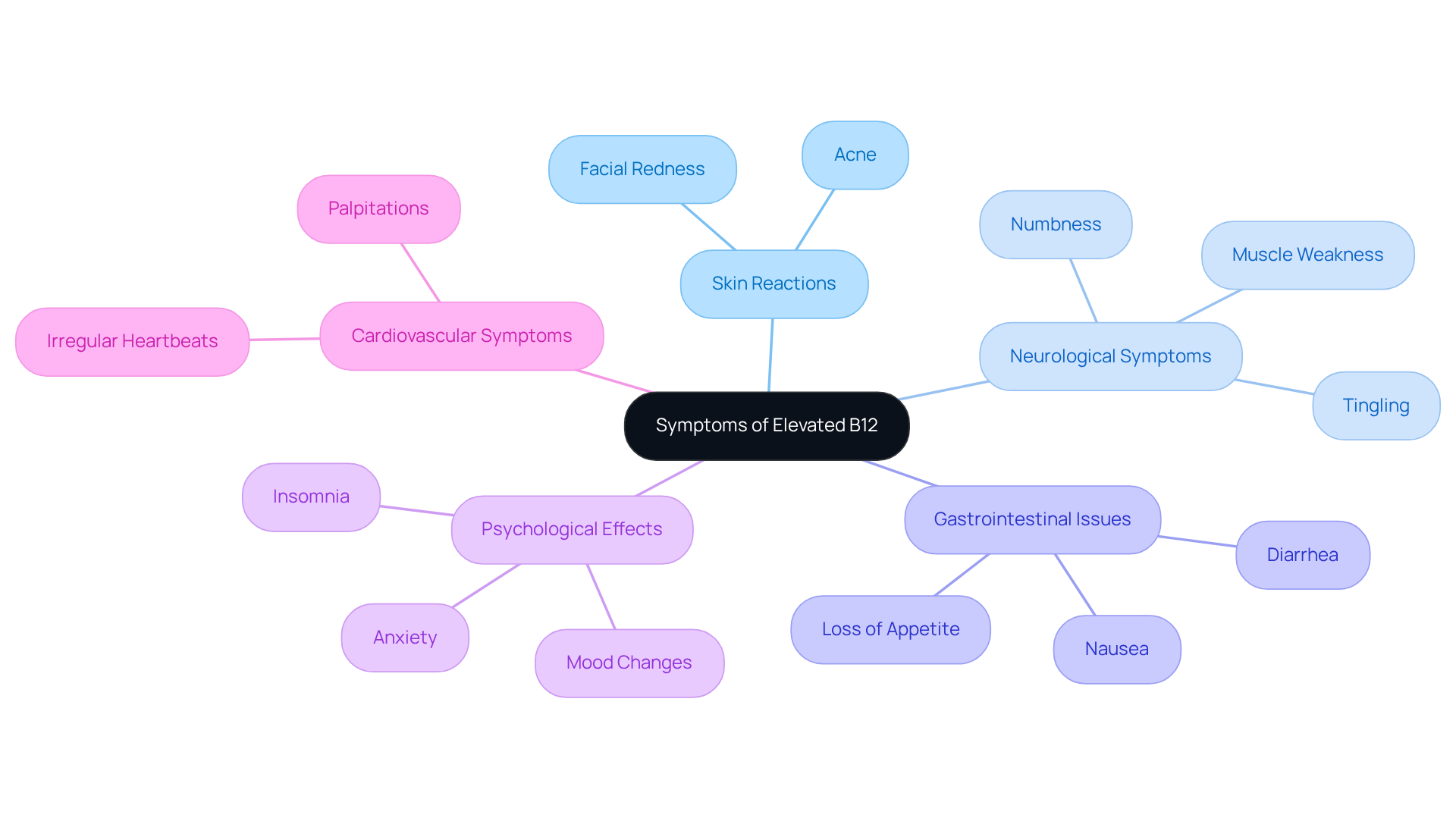 This mindmap helps you see the different symptoms that might indicate high B12 levels. Start at the center with the main idea, then follow the branches to explore specific symptoms in each category. Each color represents a different type of symptom, making it easier to understand how they relate to elevated B12.