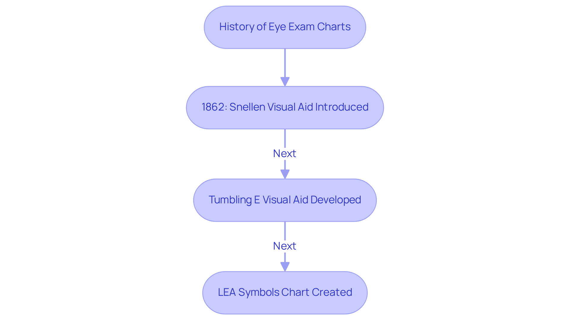 This flowchart shows the key developments in eye exam charts over time. Each milestone represents a significant advancement in how vision is assessed, helping to clarify the evolution of eye care practices. This flowchart shows the key developments in eye exam charts over time. Each milestone represents a significant advancement in how vision is assessed, helping to clarify the evolution of eye care practices.