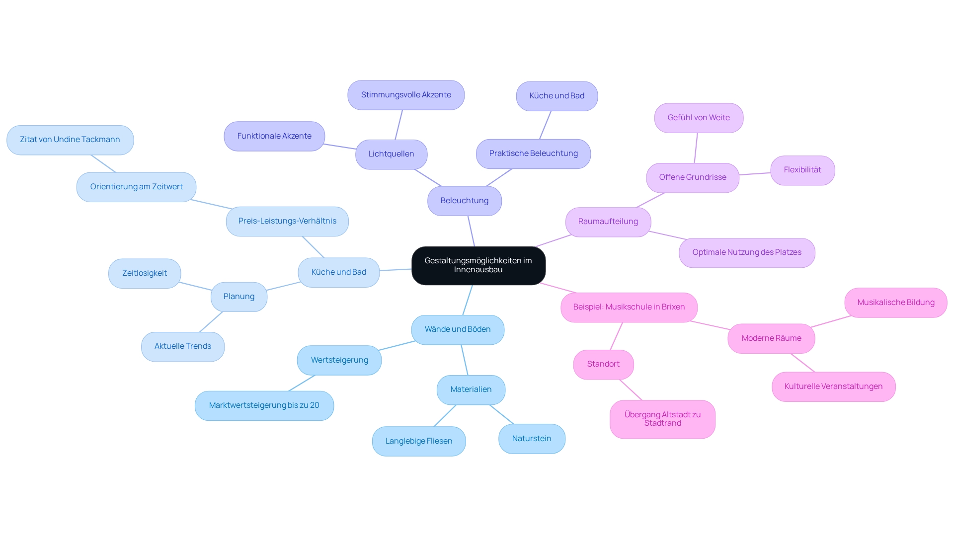 Der zentrale Knoten steht für den Innenausbau, die Hauptäste repräsentieren die Schlüsselbereiche, und die Unteräste erläutern spezifische Gestaltungsmöglichkeiten. Der zentrale Knoten steht für den Innenausbau, die Hauptäste repräsentieren die Schlüsselbereiche, und die Unteräste erläutern spezifische Gestaltungsmöglichkeiten.