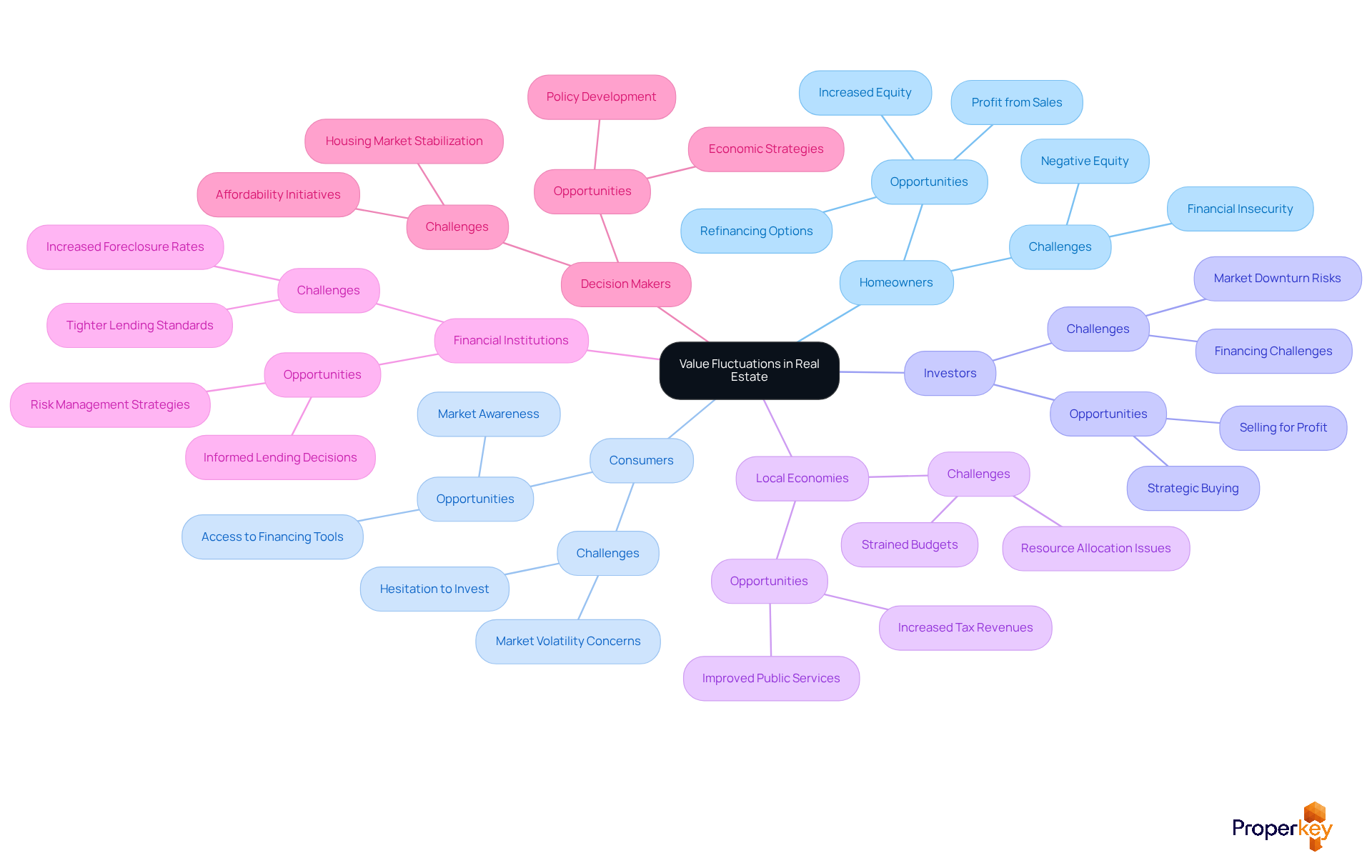 This mindmap illustrates how fluctuations in home values affect different stakeholders in the real estate market. Each branch represents a group, and the sub-branches show their specific challenges and opportunities. Follow the branches to see how interconnected these impacts are! This mindmap illustrates how fluctuations in home values affect different stakeholders in the real estate market. Each branch represents a group, and the sub-branches show their specific challenges and opportunities. Follow the branches to see how interconnected these impacts are!