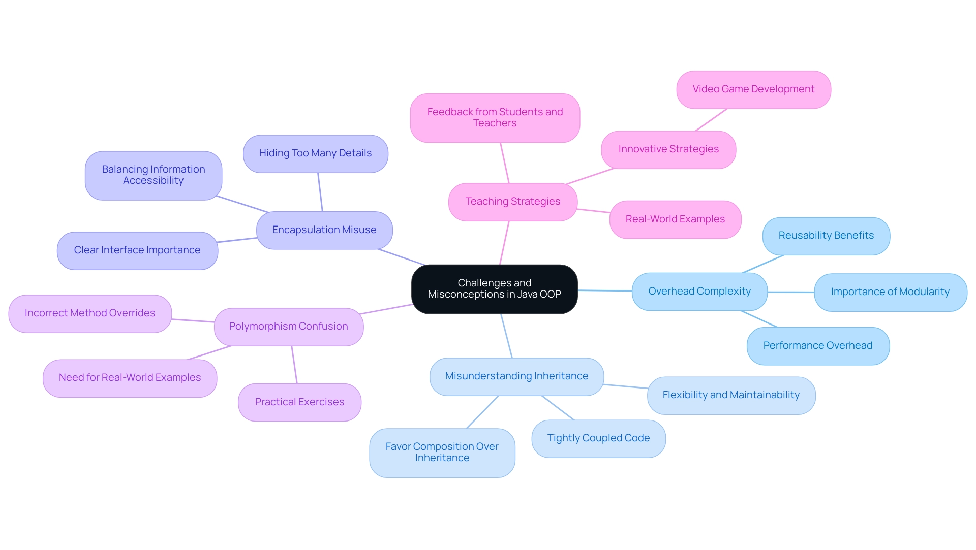 What Are Java OOP Concepts? A Comprehensive Overview