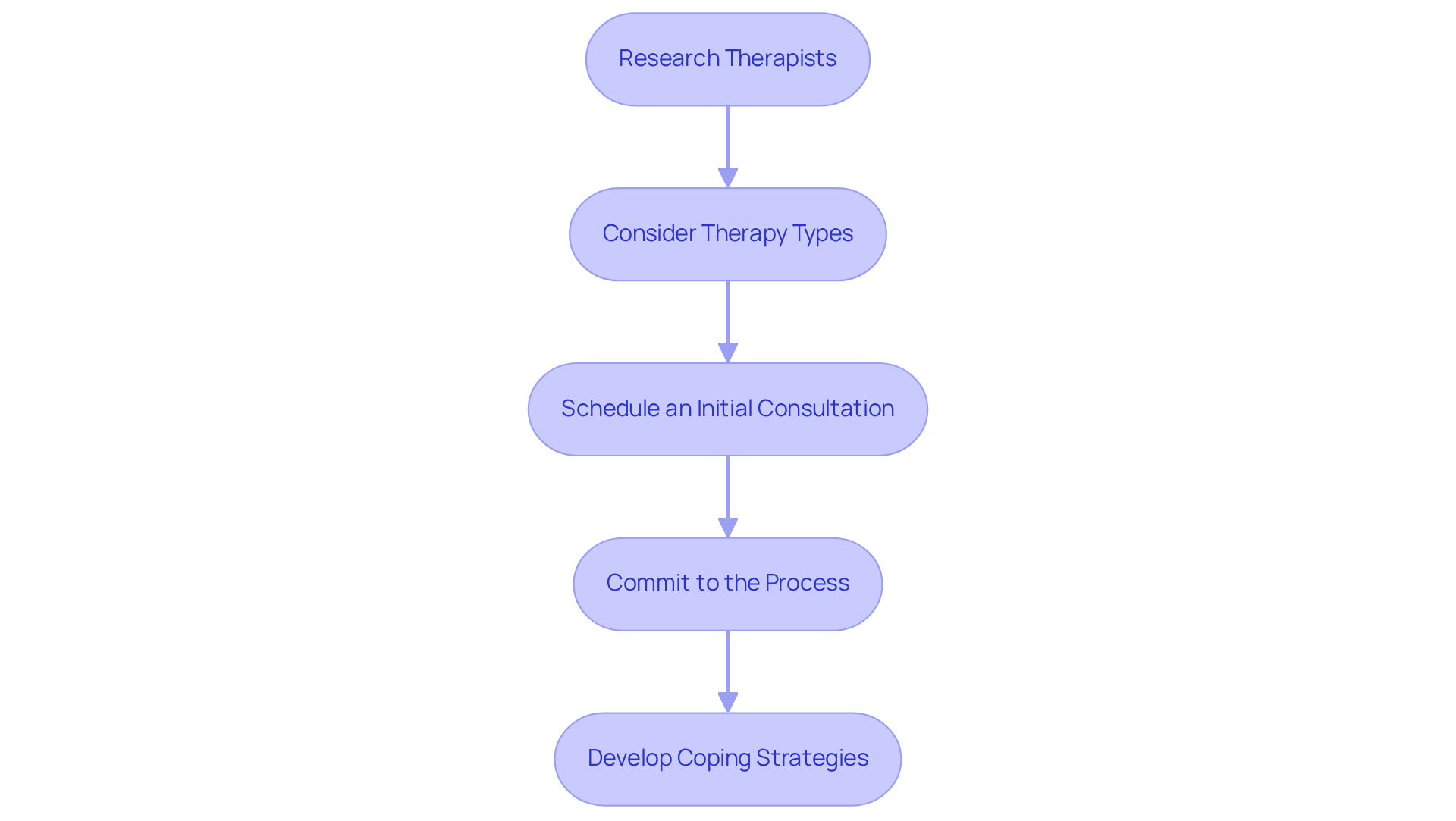 Each box represents a step in your journey to find help. Follow the arrows to see how each action leads to the next, guiding you toward healthier relationships.