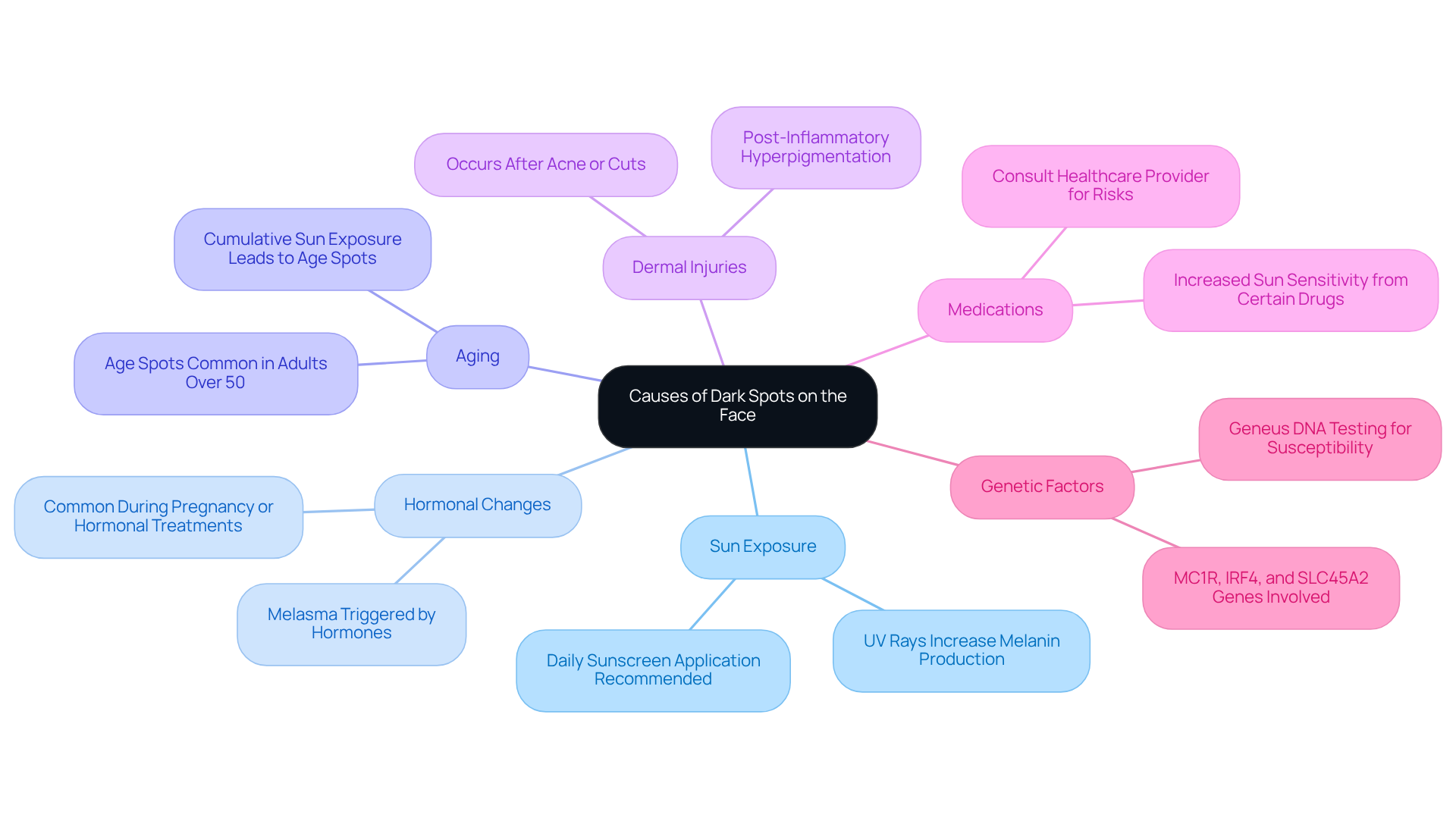 The central node shows the main topic, while the branches represent different causes of dark spots. Each branch can provide additional details about that cause, helping you visualize how each factor contributes to hyperpigmentation.