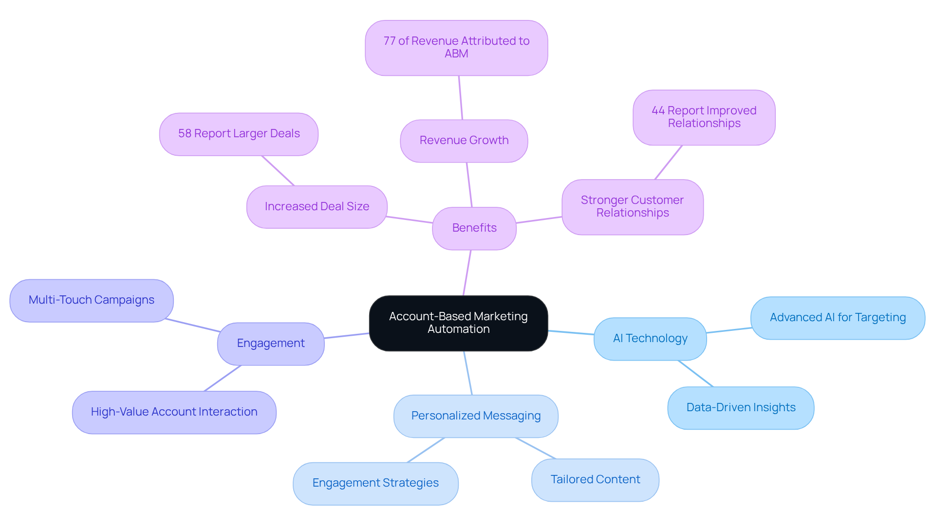Start at the center with the main idea of account-based marketing. Follow the branches to explore how AI and personalization enhance marketing strategies and lead to better business outcomes.