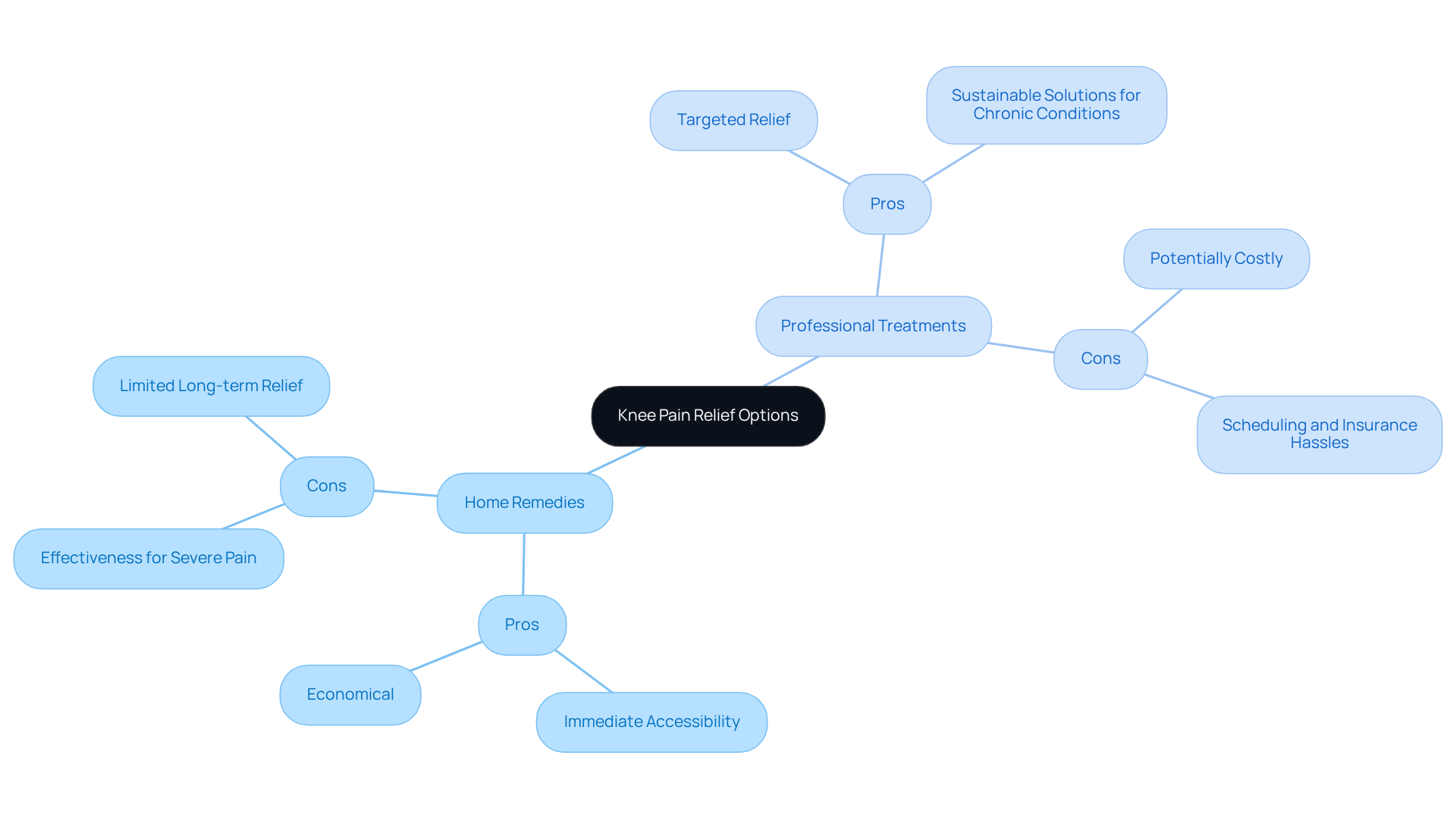 The central node represents the main decision point. Each branch shows different options and their respective advantages and disadvantages, helping you weigh your choices effectively.
