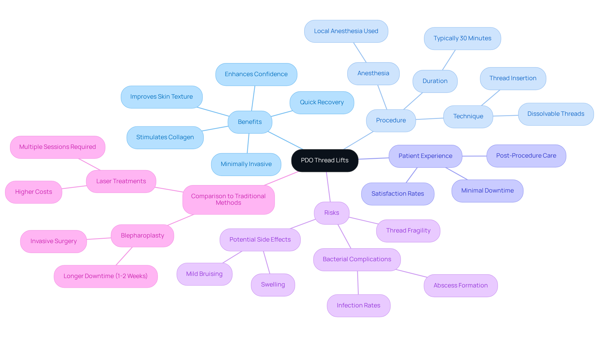 Start at the center with PDO thread lifts, then explore the branches to see the benefits, how the procedure works, what patients experience, potential risks, and how it compares to traditional surgery. Start at the center with PDO thread lifts, then explore the branches to see the benefits, how the procedure works, what patients experience, potential risks, and how it compares to traditional surgery.